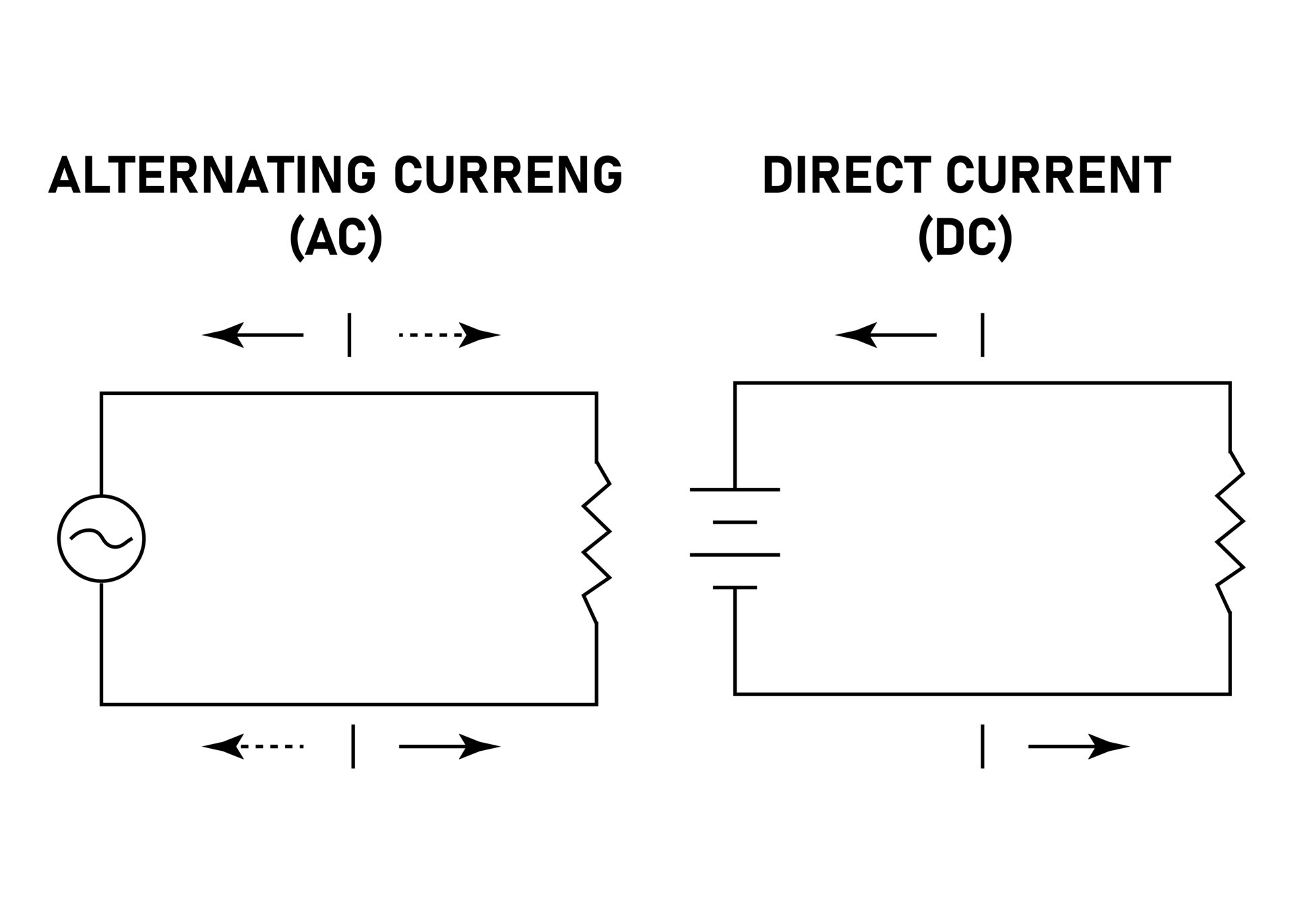 Difference Between Direct Current And Alternating Current Vector