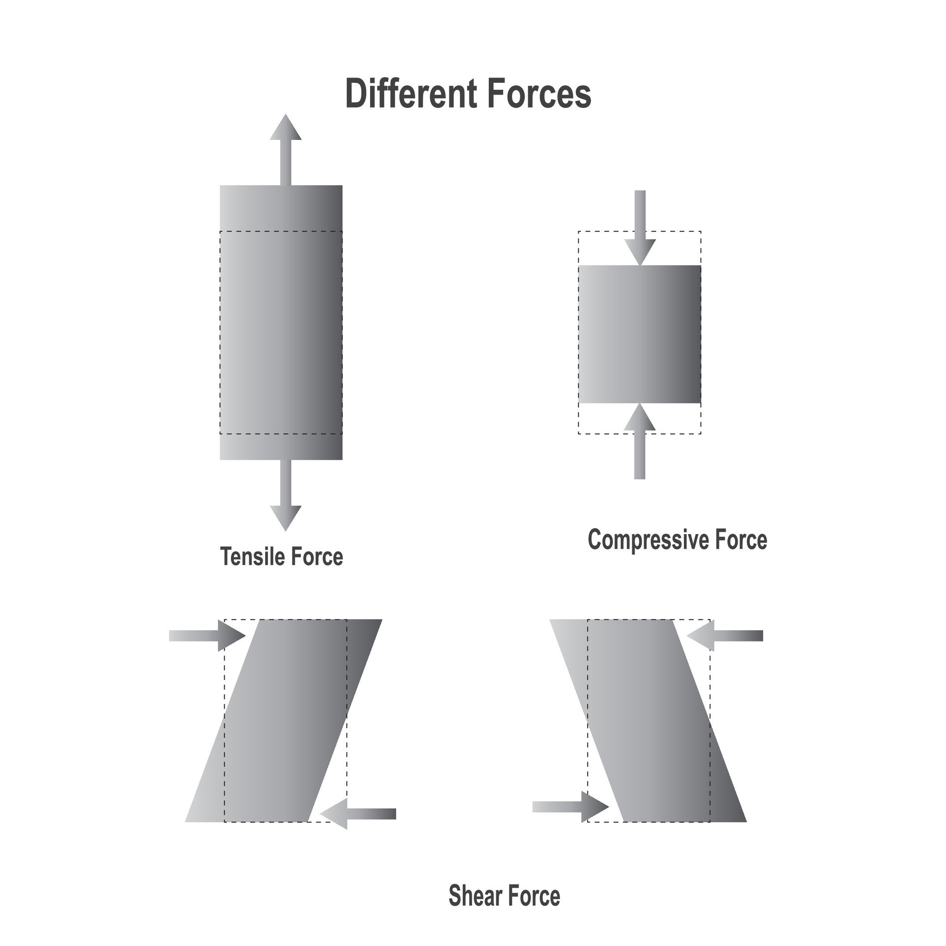 types of forces are including compressive, tensile and shear forces ...