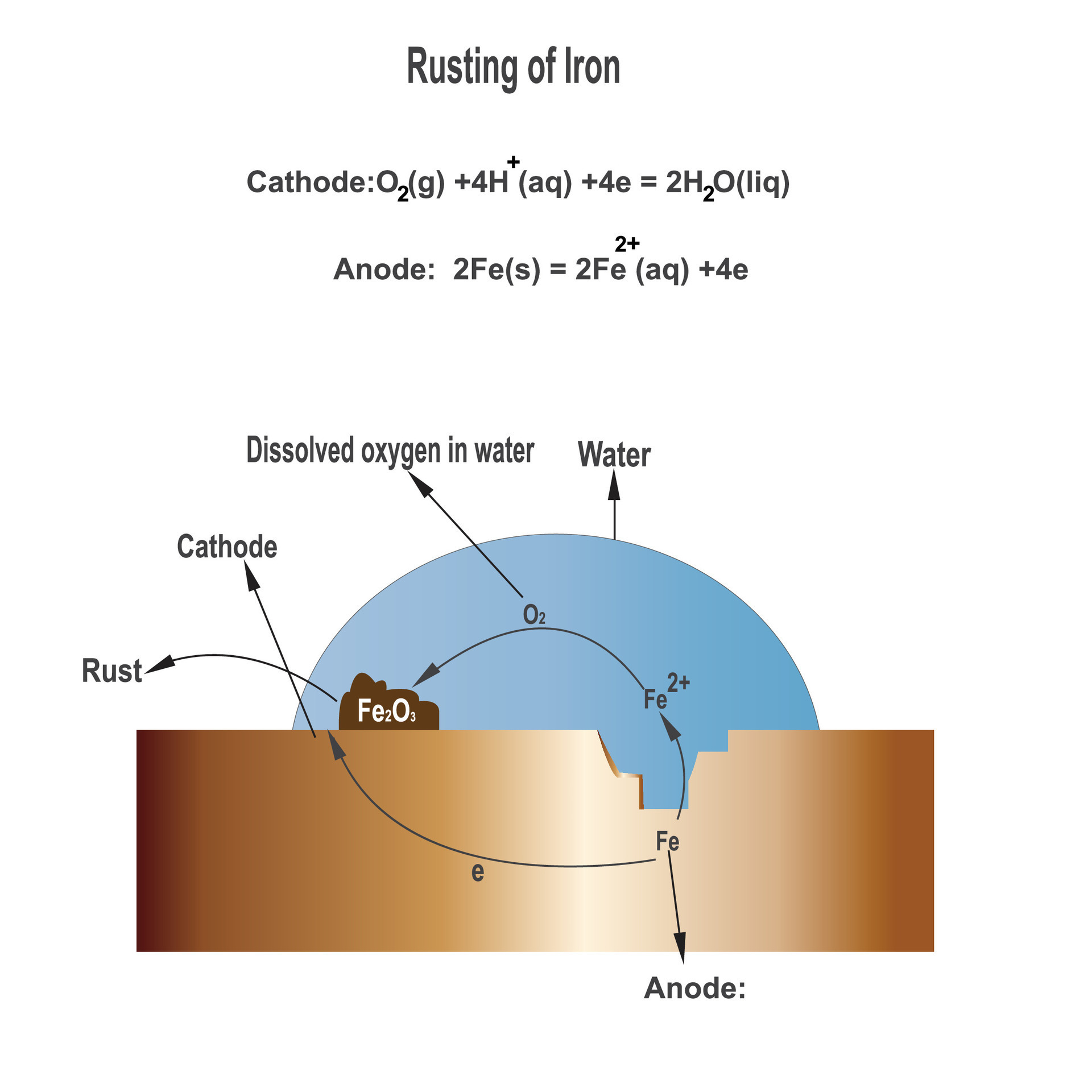 The chemical of rust illustration. Rusting is an iron oxide or common term for corrosion ...