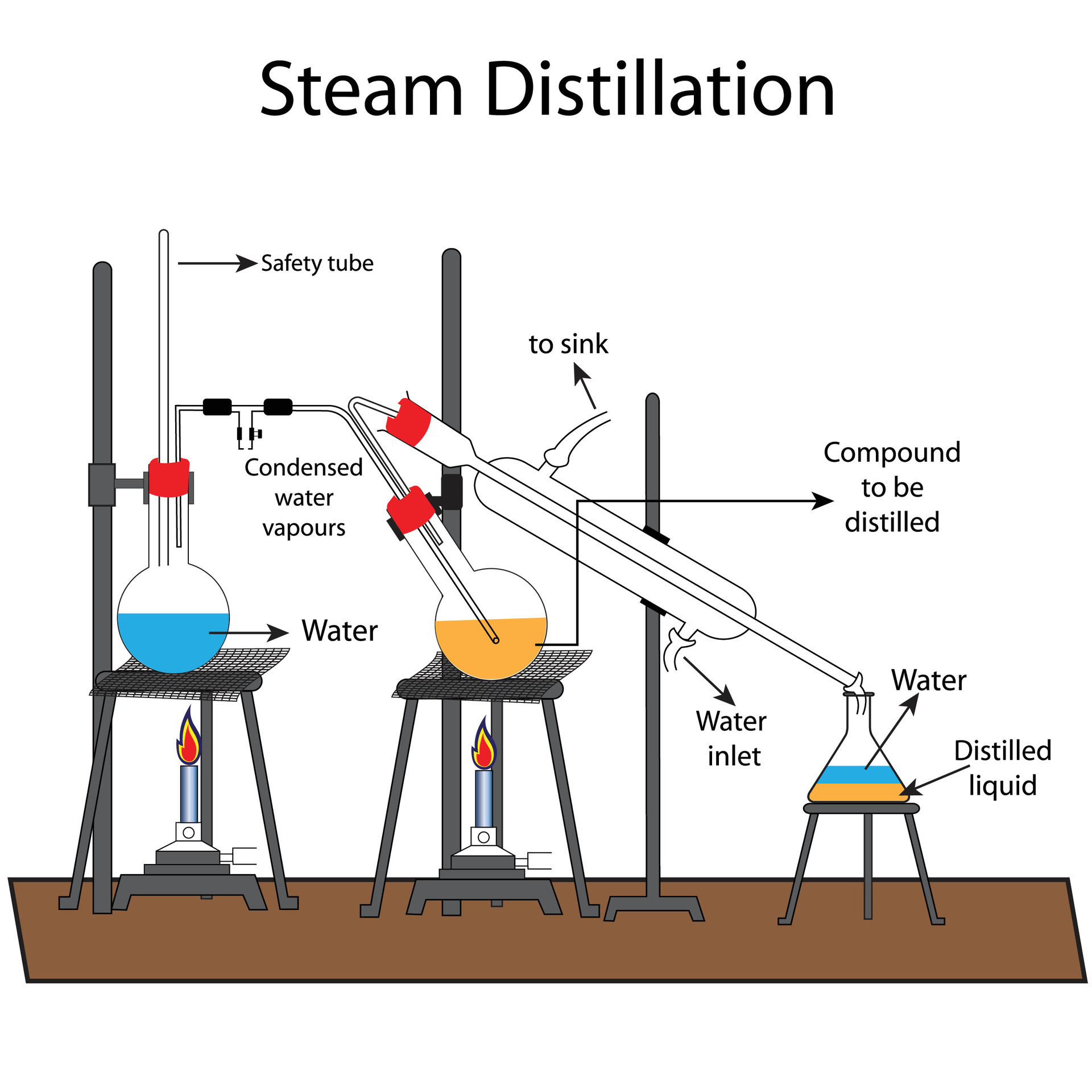Steam Distillation A Separation Process That Consists In Distilling