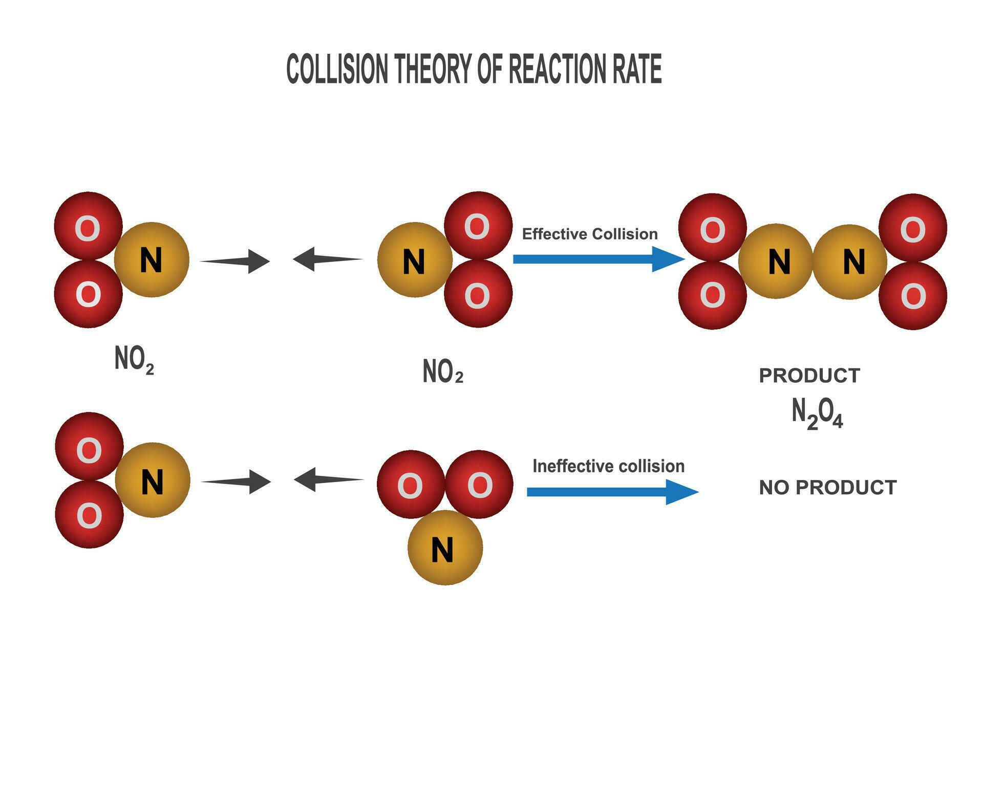 collision theory of reaction rate 27798497 Vector Art at Vecteezy