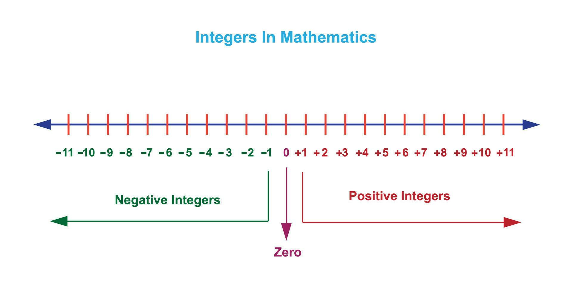 Integers are whole numbers, positive, negative, or zero, with no fractional or decimal part ...