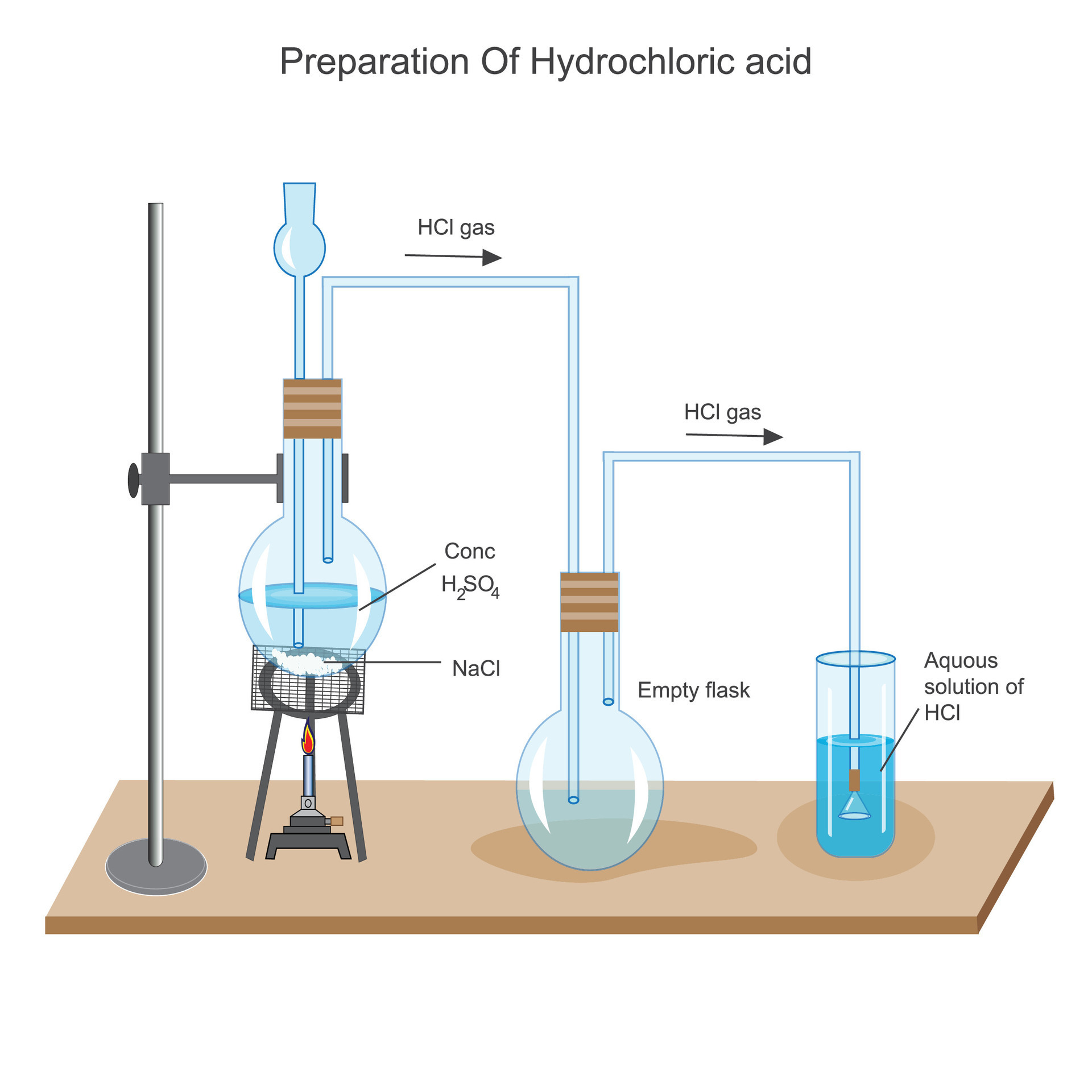 Preparation Of Hydrochloric Acid In Laboratory Hydrochloric Acid Is Also Known As Meureatic