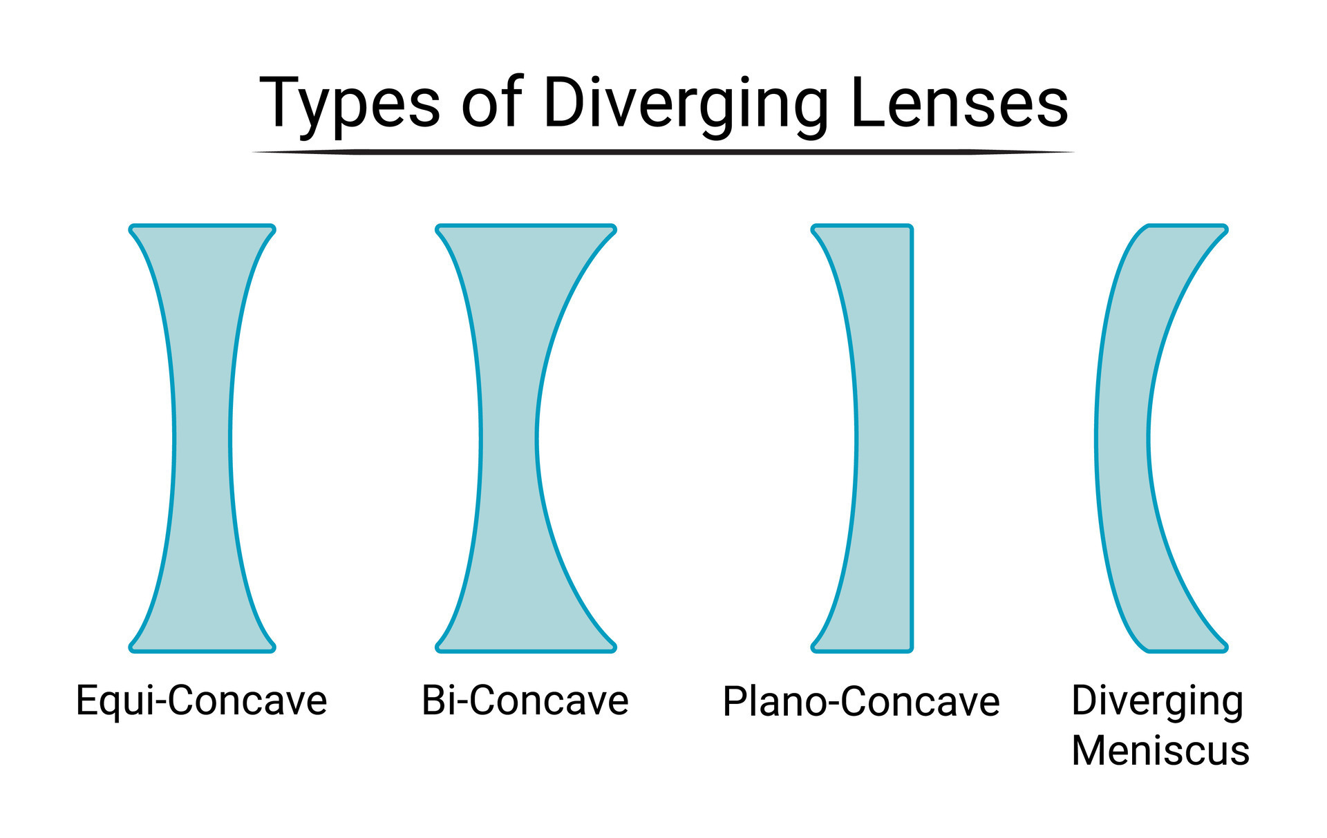 Types of Diverging Lenses 27800036 Vector Art at Vecteezy Types of Diverging Lenses 27800036 Vector Art at Vecteezy