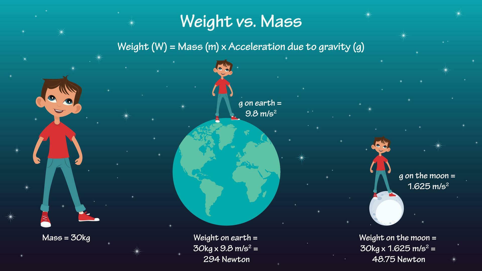 Mass versus weight physics scientific vector infographic 27967738 ...