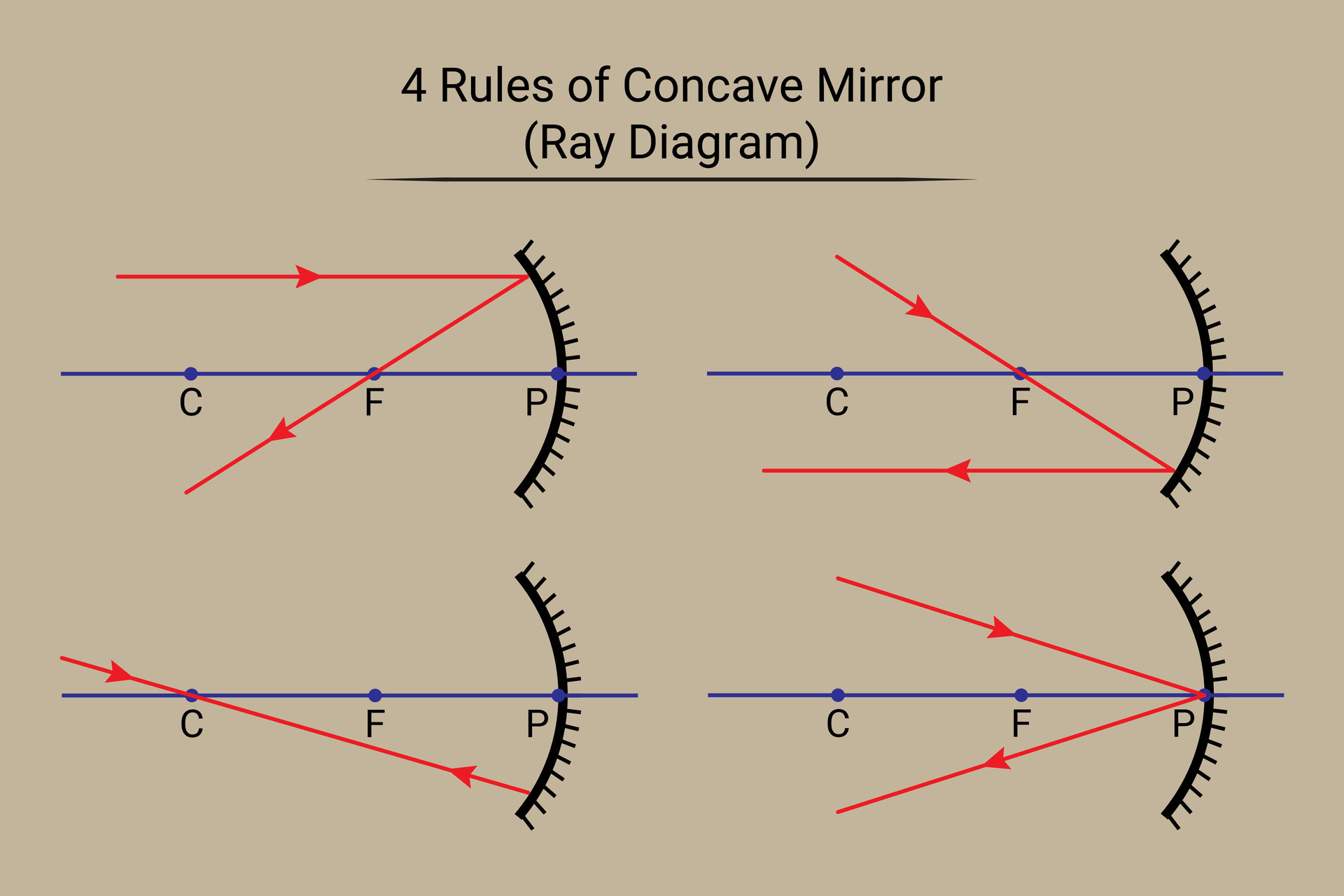 Rules Of Concave Ray Diagram 28095603 Vector Art At, 47% OFF Rules Of Concave Ray Diagram 28095603 Vector Art At, 47% OFF