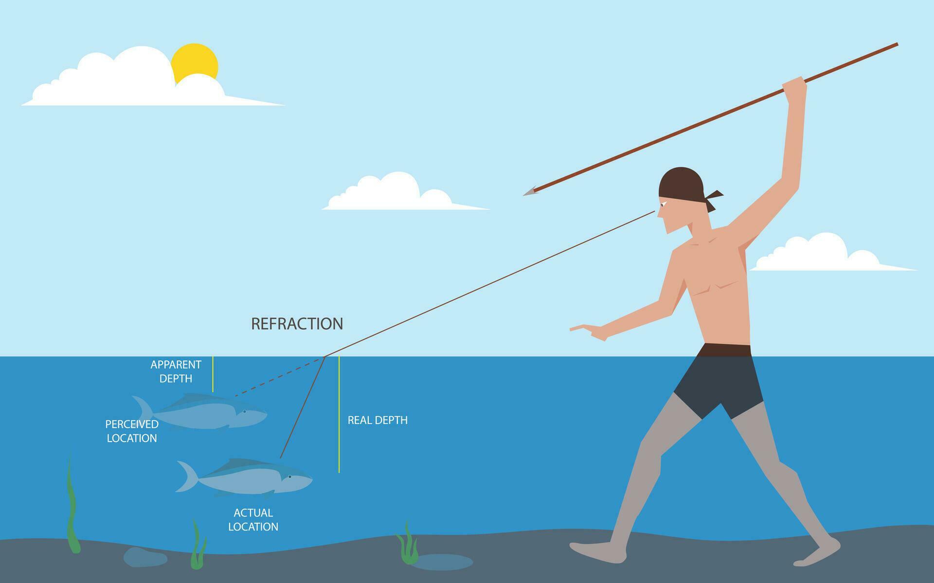 Refraction of light. When the light travels through the water Making ...
