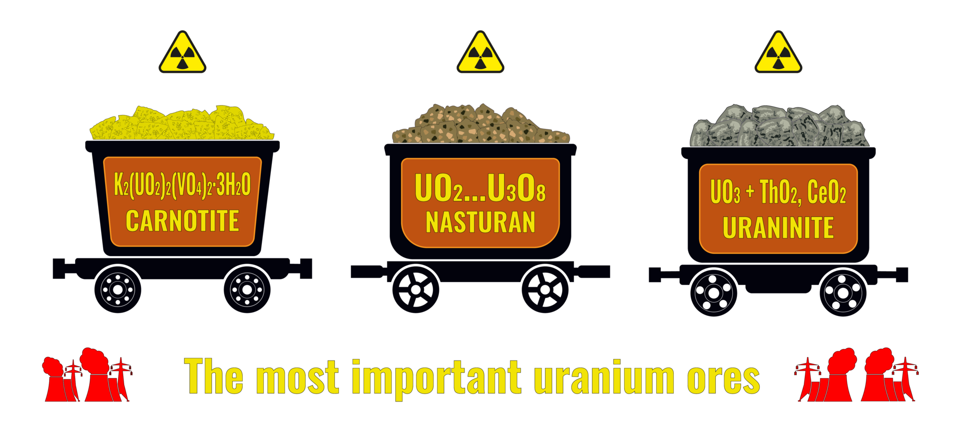 Set Of Illustrations Of Mining Carts With Uranium Ore In Various Forms With Chemical Formulas