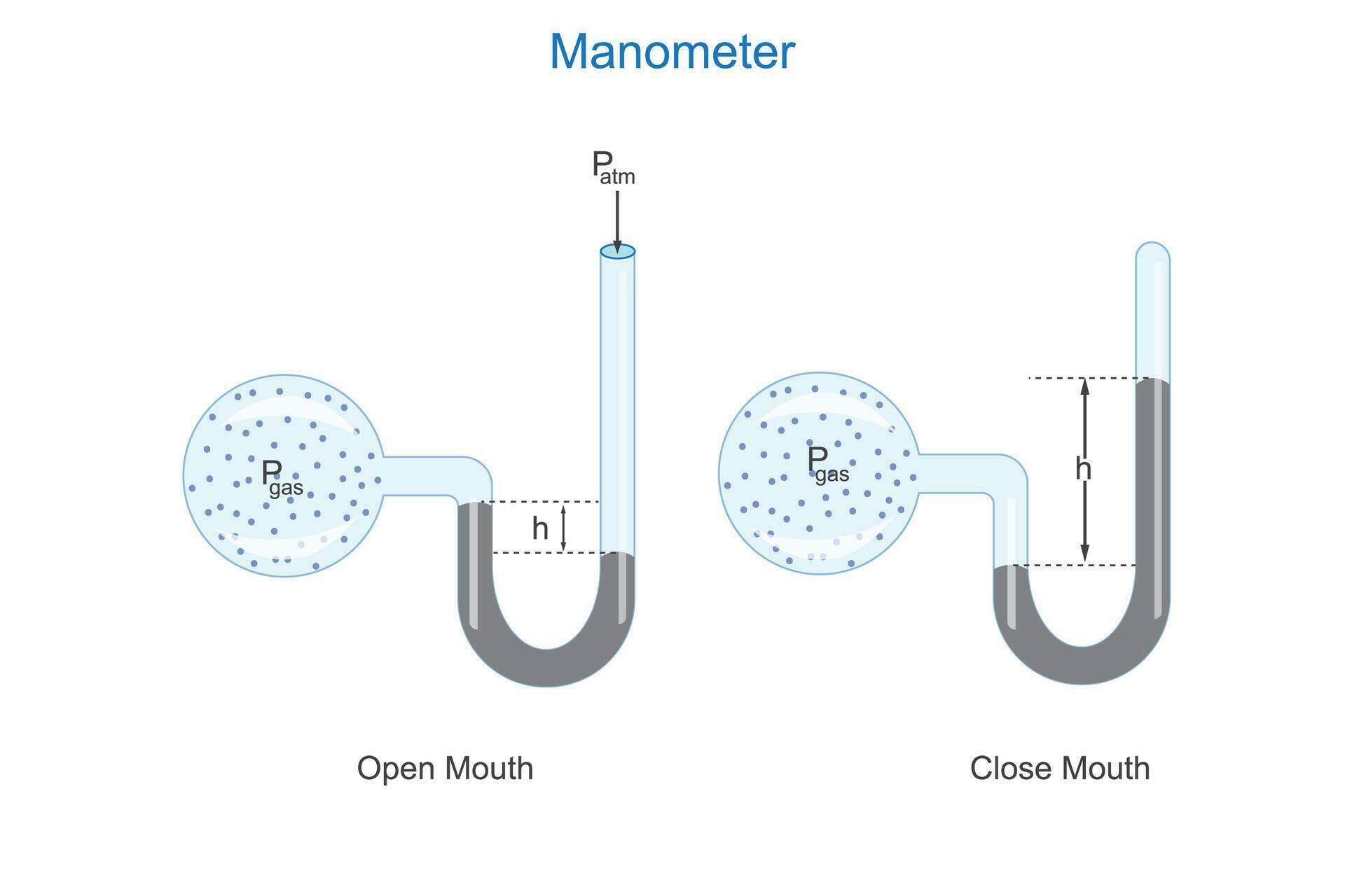 manometer. Measuring gas pressure using manometers .closed and open end ...