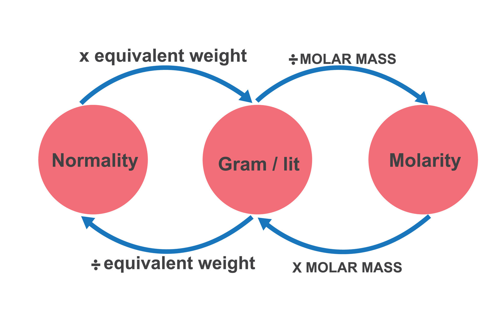 Normality Molarity Gram Per Lit Conversion Diagram In Chemistry