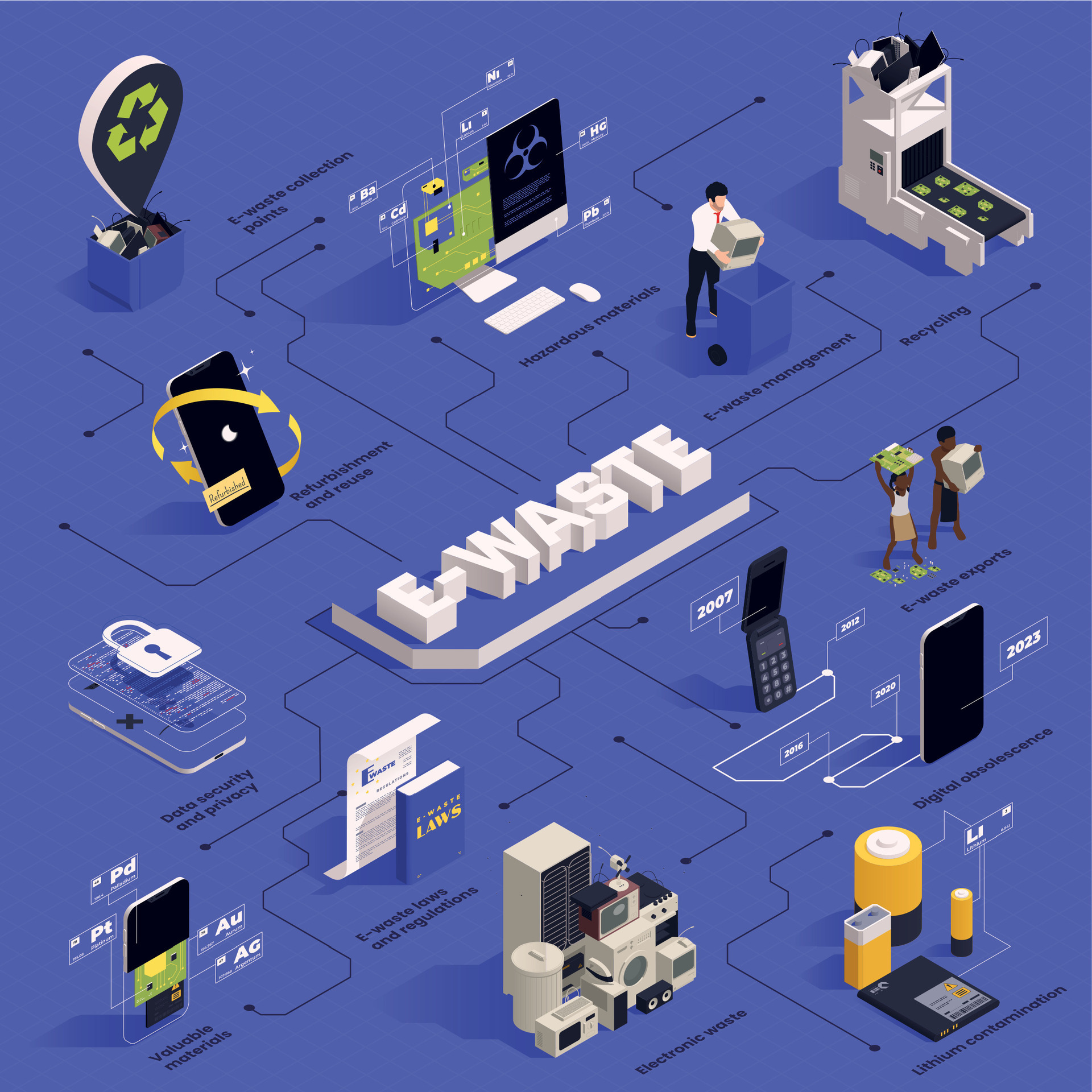 E-Waste Isometric Flowchart 28704708 Vector Art at Vecteezy