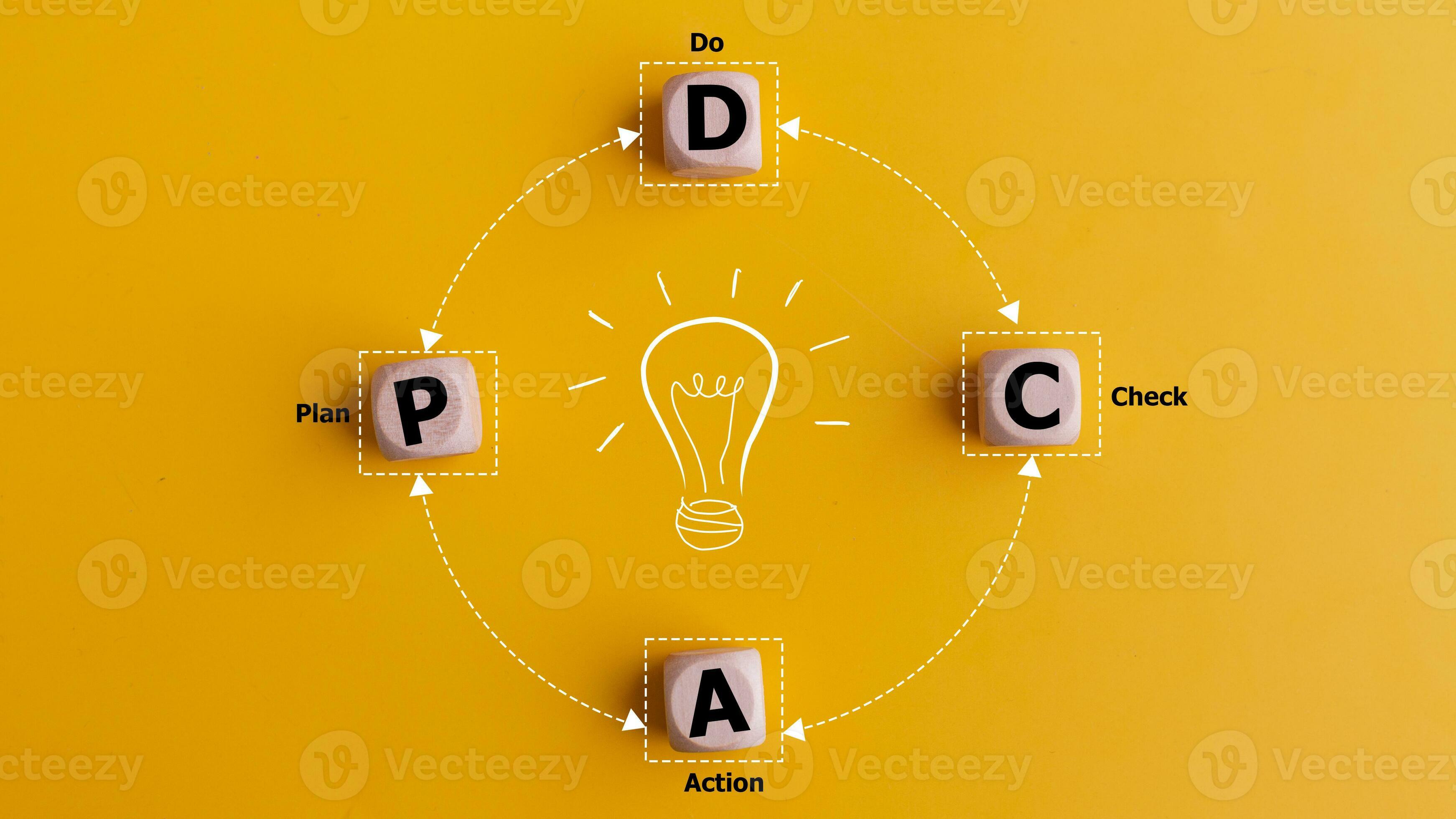 PDCA-Plan Do Check Act. Work or process quality improvement for continuous improvement. Word ...