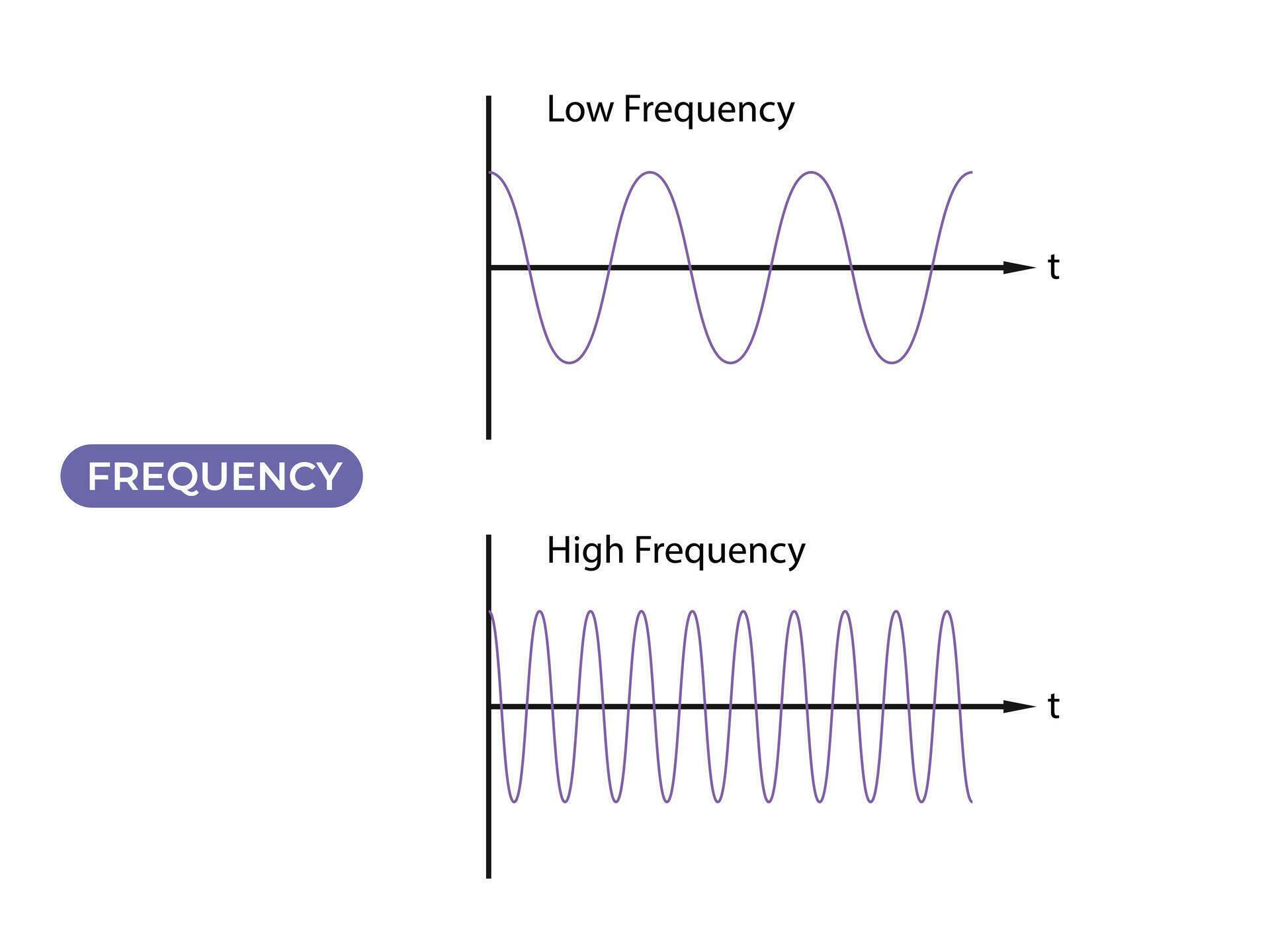 Occurrences Per Time Low Frequency And High Frequency Temporal