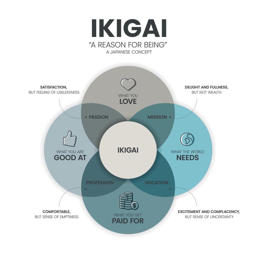 ikigai o razón para siendo diagrama infografía modelo tiene 4 4 tipos a analizar tal como pasión ...
