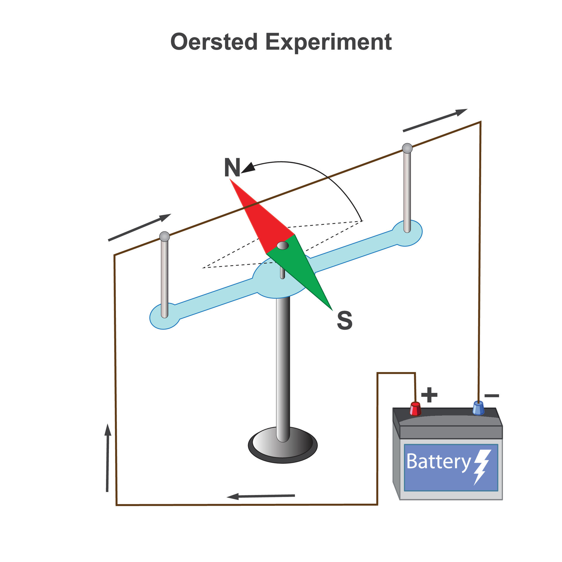 Oersted Experiment showed electric current creates a magnetic field ... Oersted Experiment showed electric current creates a magnetic field ...