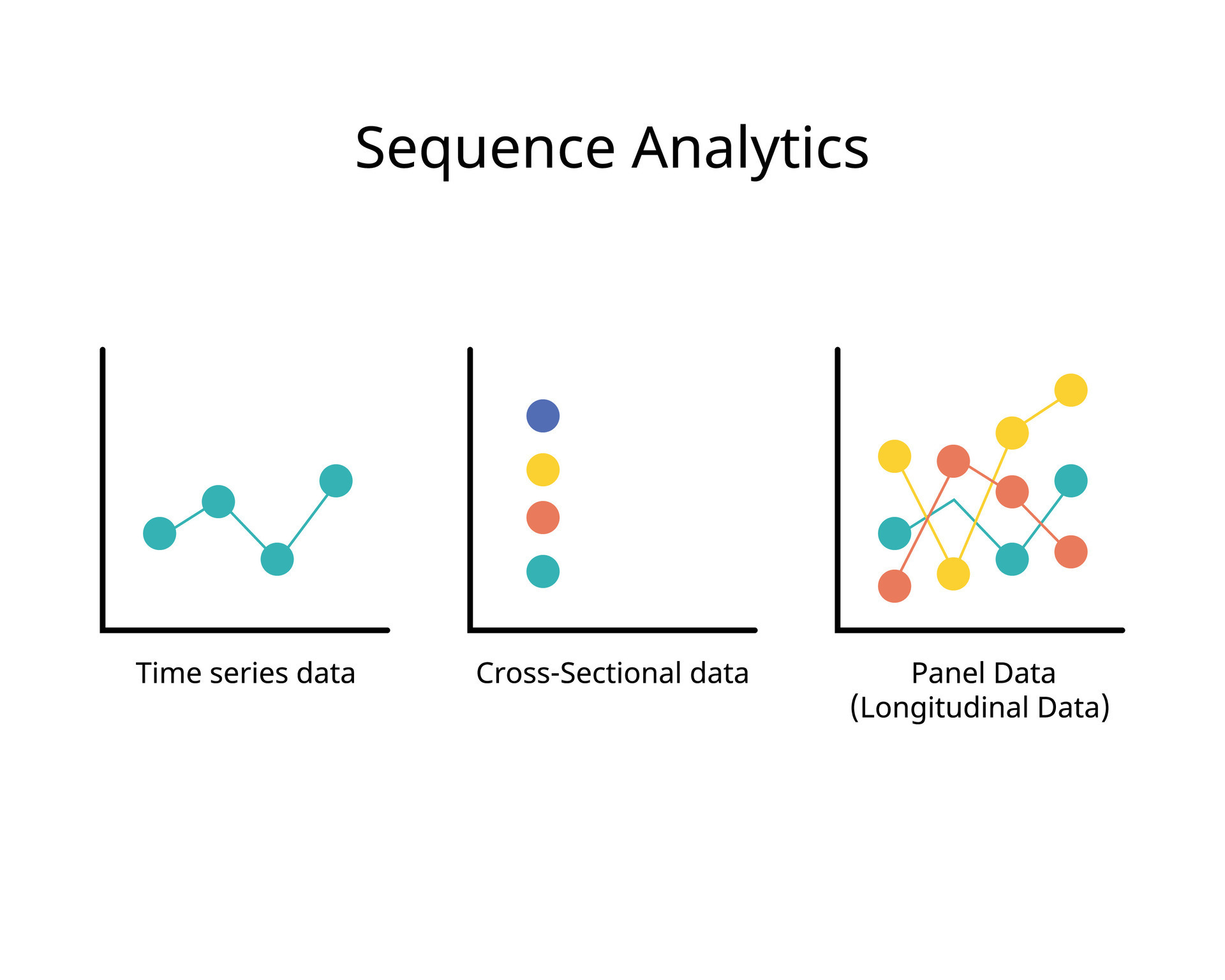 The Relational Model Usually Operates On Cross Sectional Or Time Series
