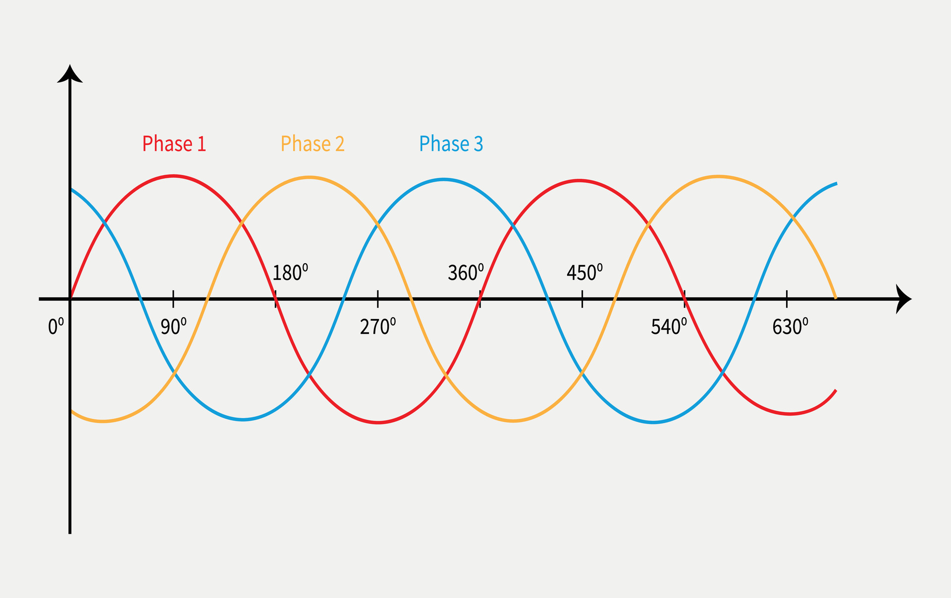 Vector three phase power supply ac waveform. Physics resources for ... Vector three phase power supply ac waveform. Physics resources for ...