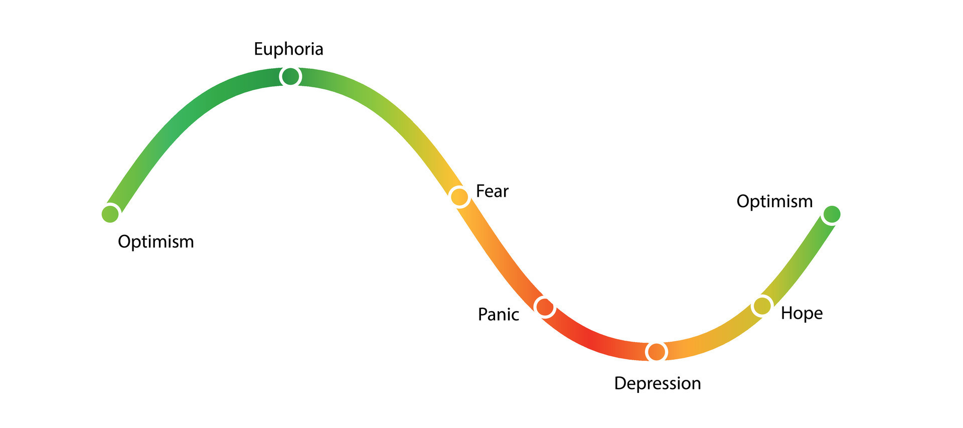 Mood swing curve. Starting with cheerful optimism and euphoria turning into fear and panic and ...