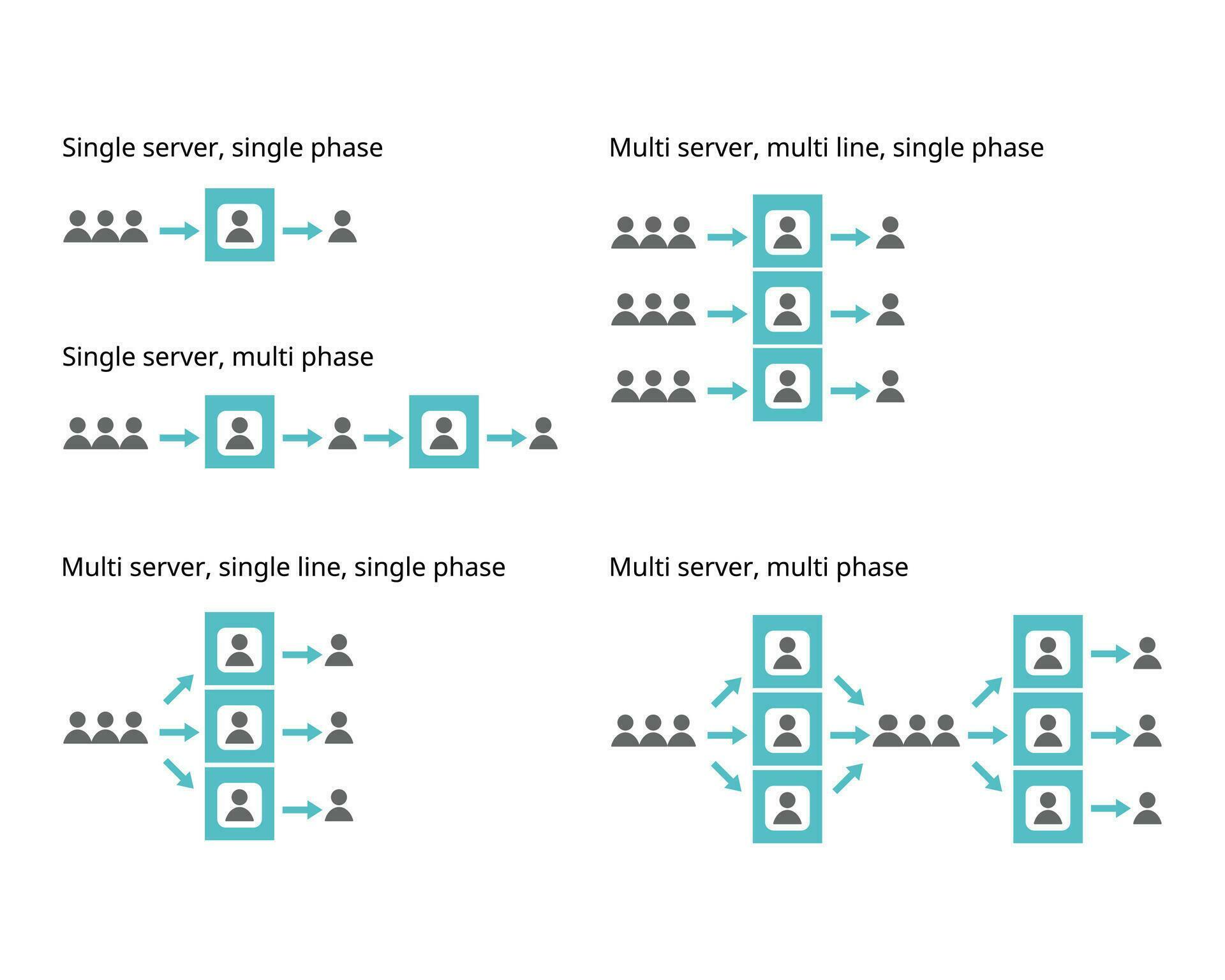 example of queuing theory of single and multiple phase with single and ...