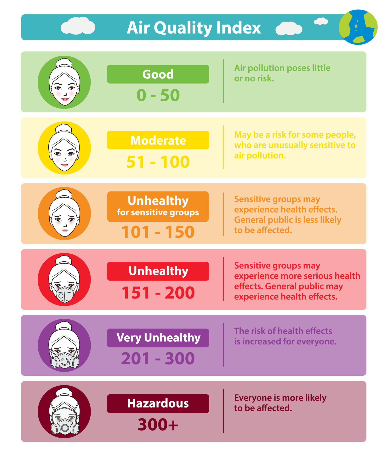 Infographic of Air quality index levels vector on white background. Six categories of AQI for ...