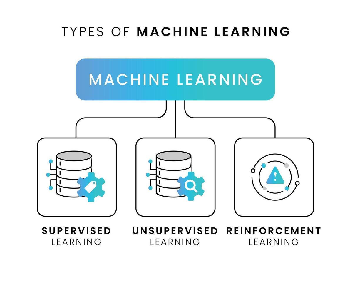 Machine Learning Types. Supervised vs Unsupervised vs Reinforcement in ...