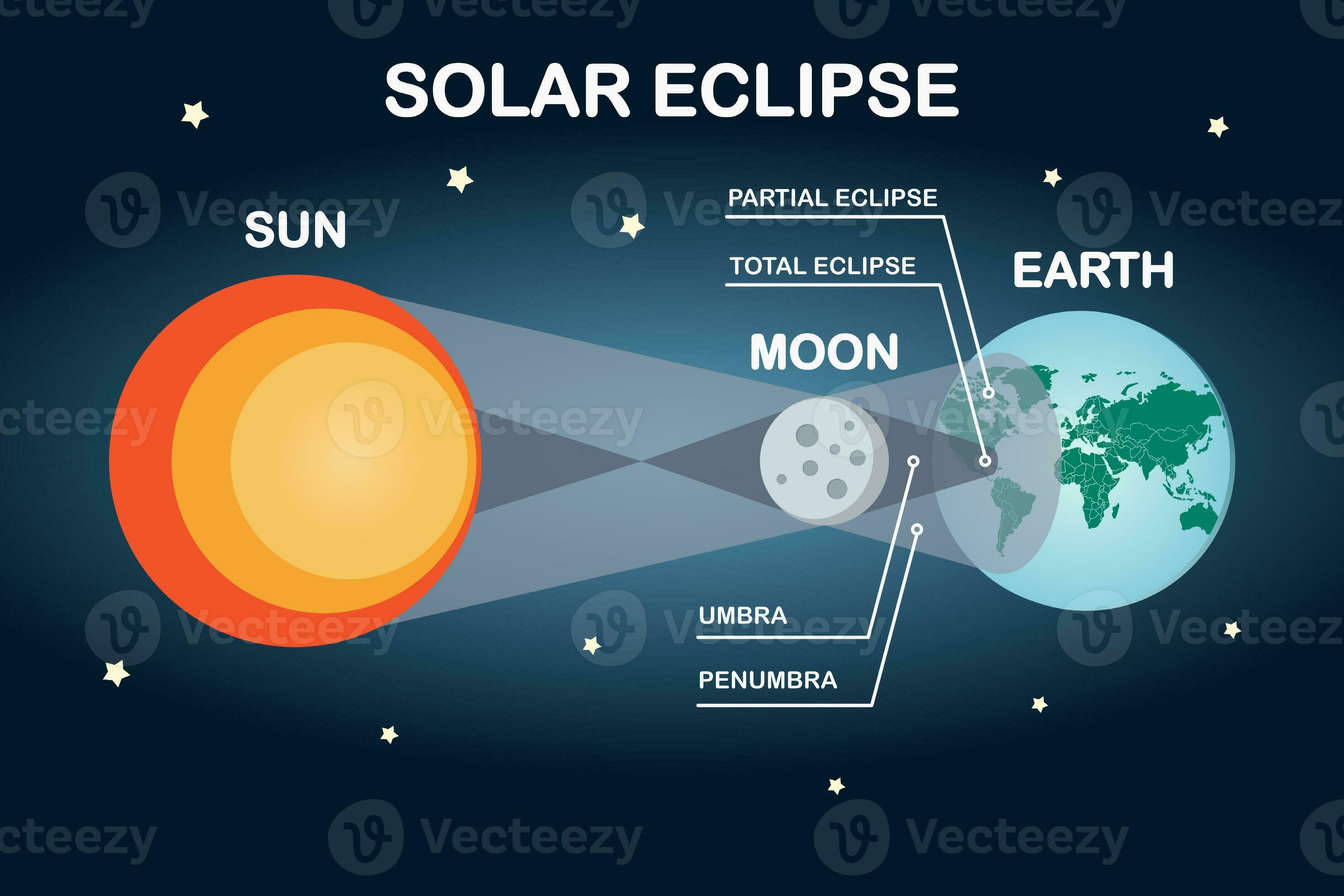 Sun, moon, and earth solar eclipse infographic. Flat style vector illustration. 34813655 Stock ...