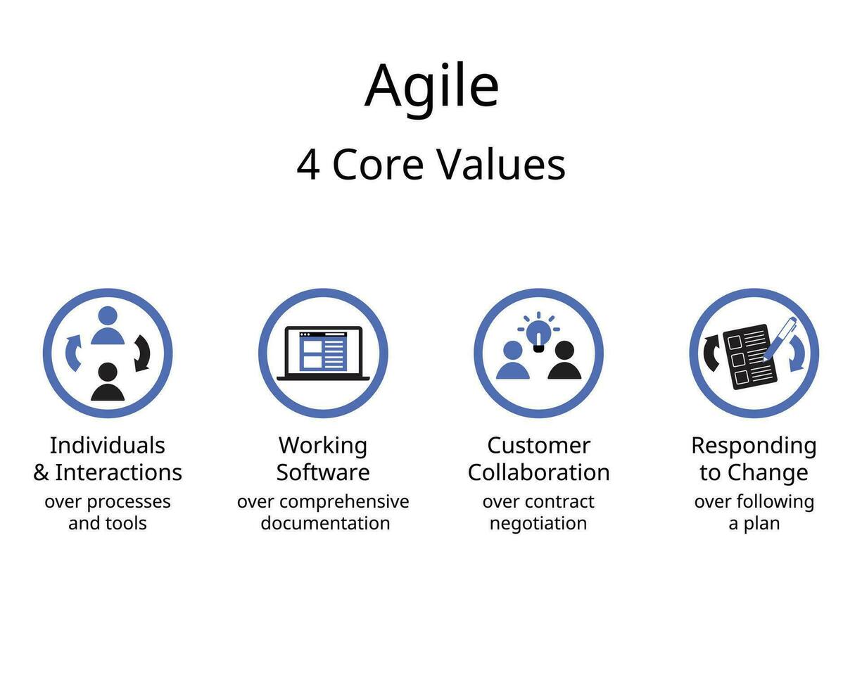 The four values of the Agile Manifesto of software development 35123352 ...