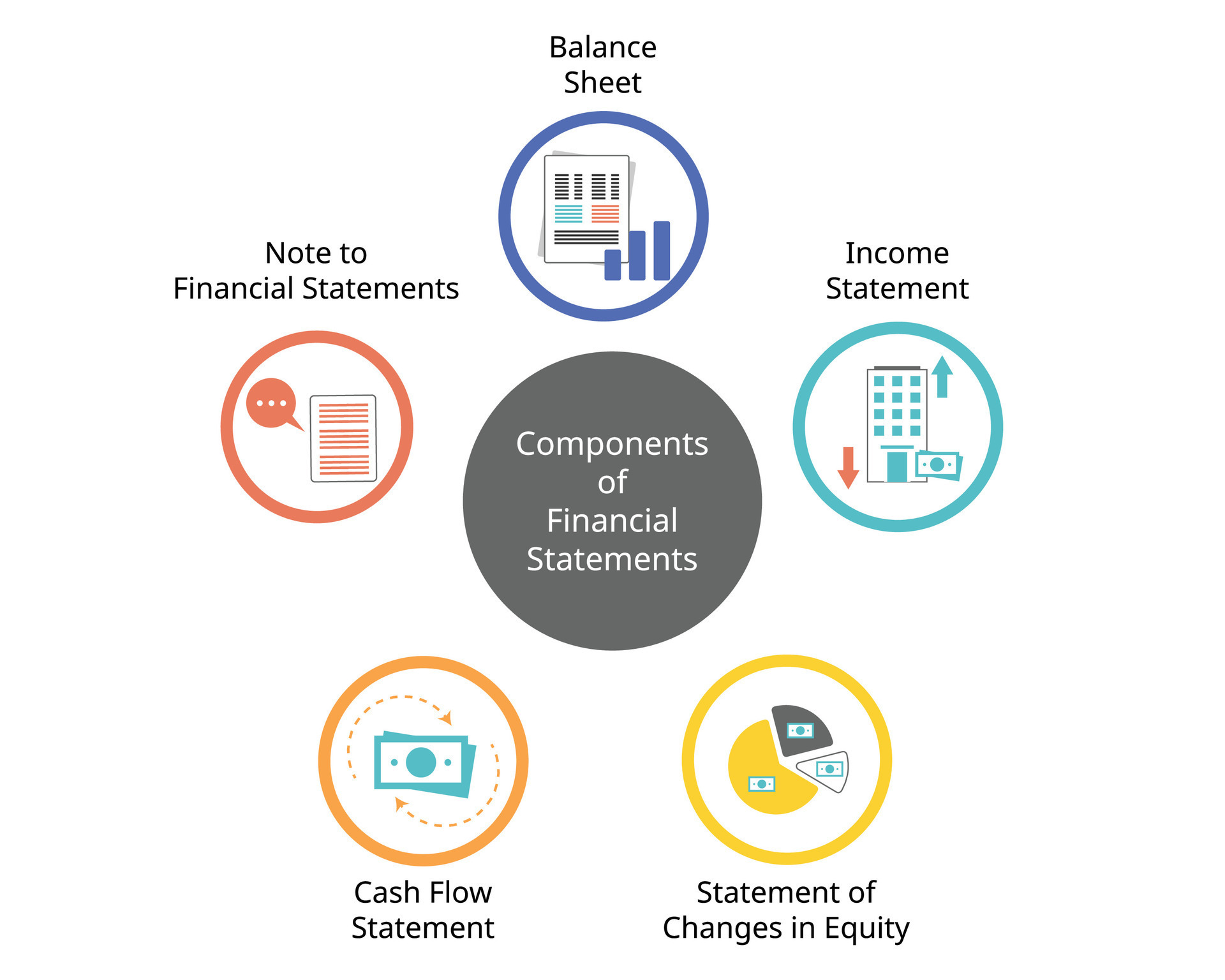 5 Components Of The Basic Financial Statements Which Is Balance Sheet