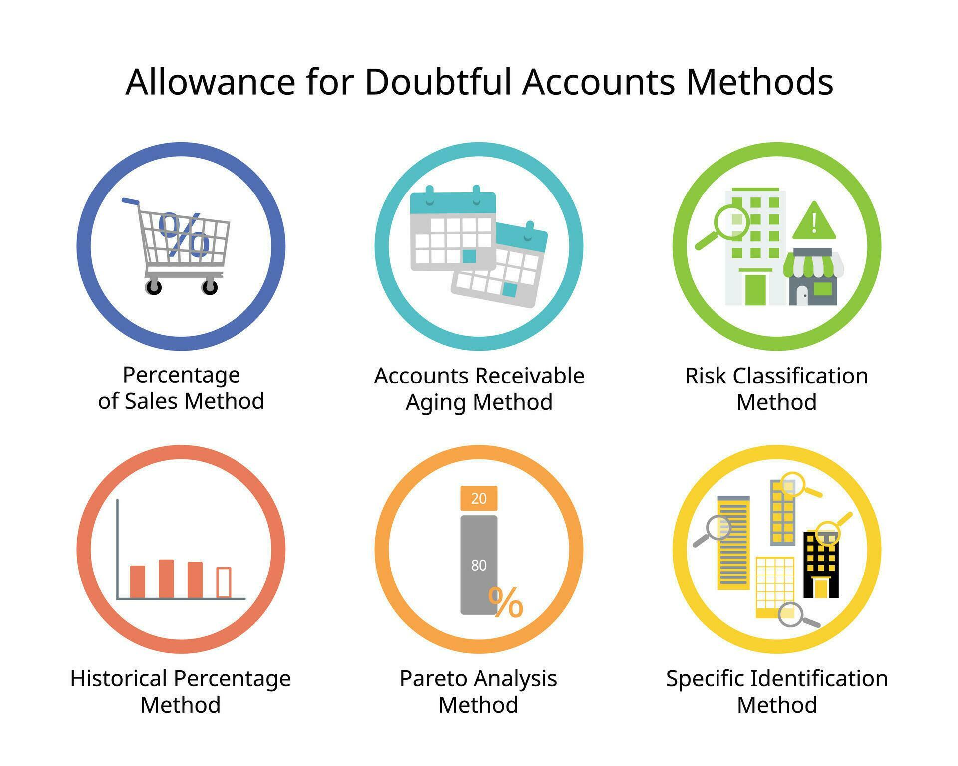 Allowance For Doubtful Accounts Method To Calculate And Write Off The Uncollectible Accounts