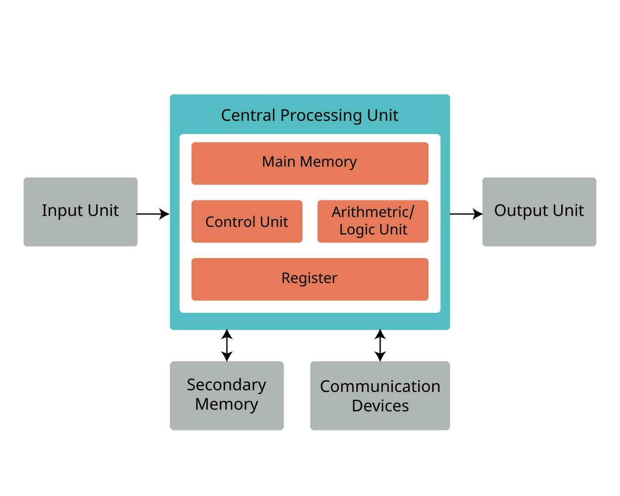 Components Of Hardware Consist Of Central Processing Unit Input And Output Device 36024184