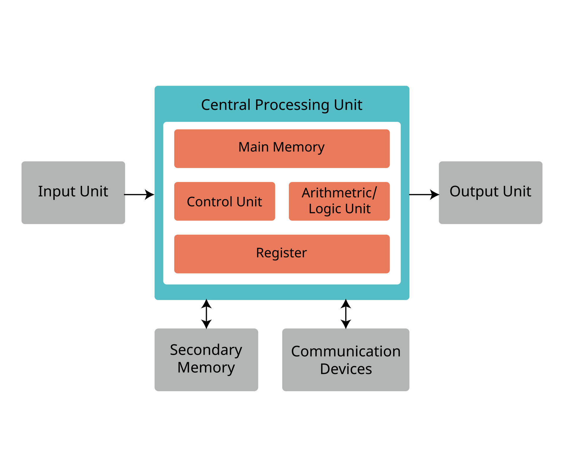 Components Of Hardware Consist Of Central Processing Unit Input And Output Device 36024184