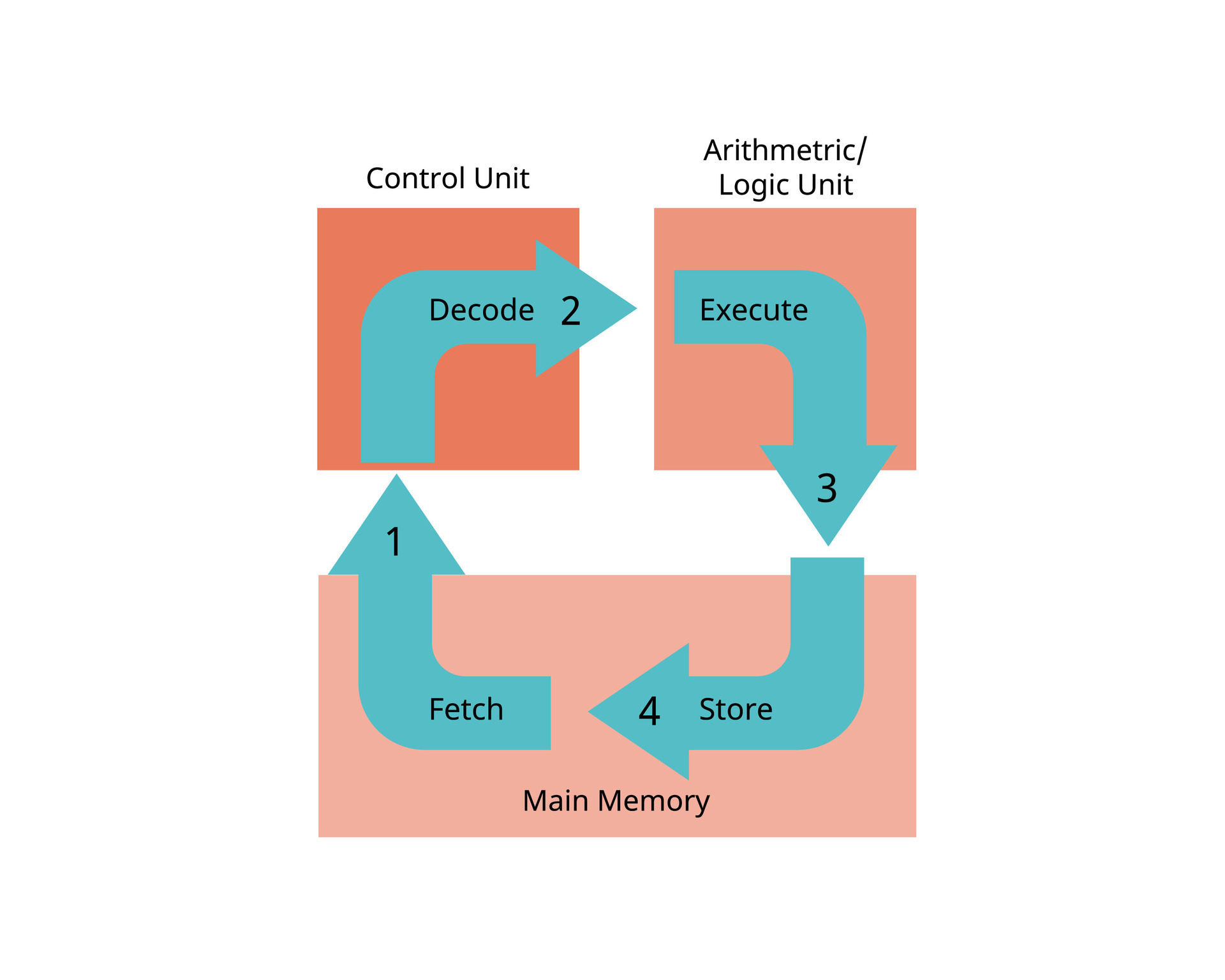 Process Of Cpu For Fetch Decode Execute And Store 36024487 Vector Art At Vecteezy
