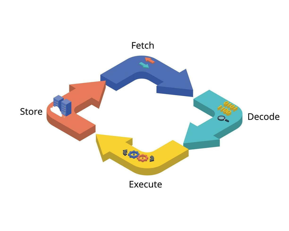 Process Of Cpu For Fetch Decode Execute And Store 36025207 Vector Art At Vecteezy
