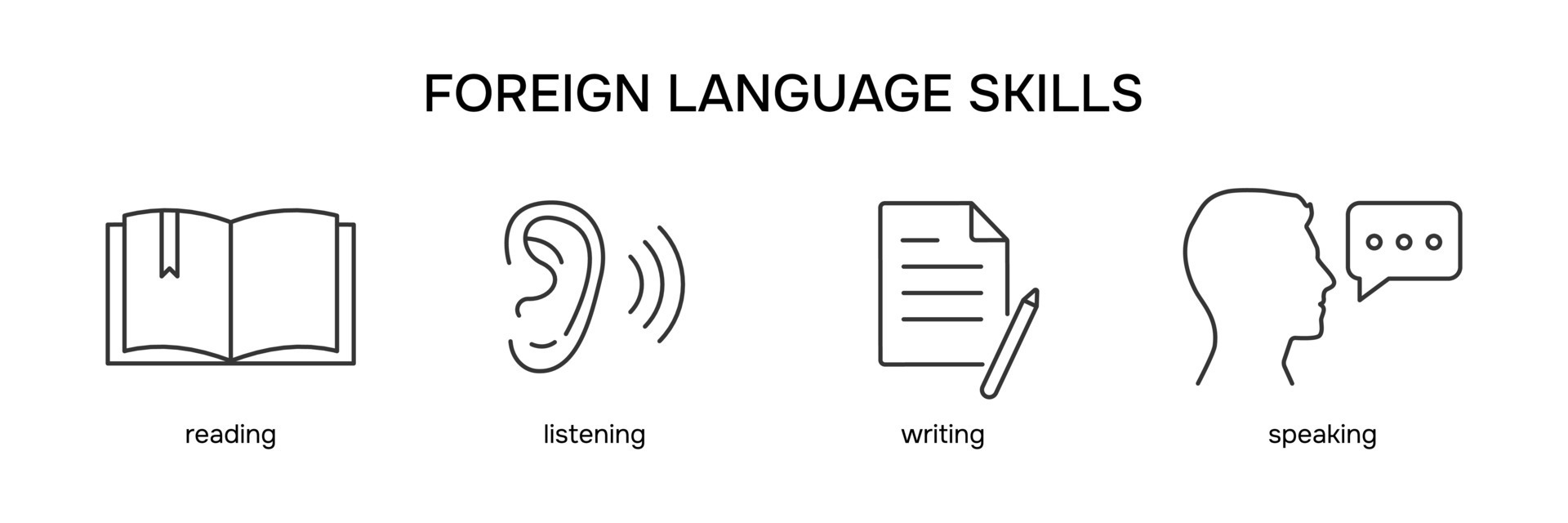 Language skills icon set. Education symbols speaking listening reading ...