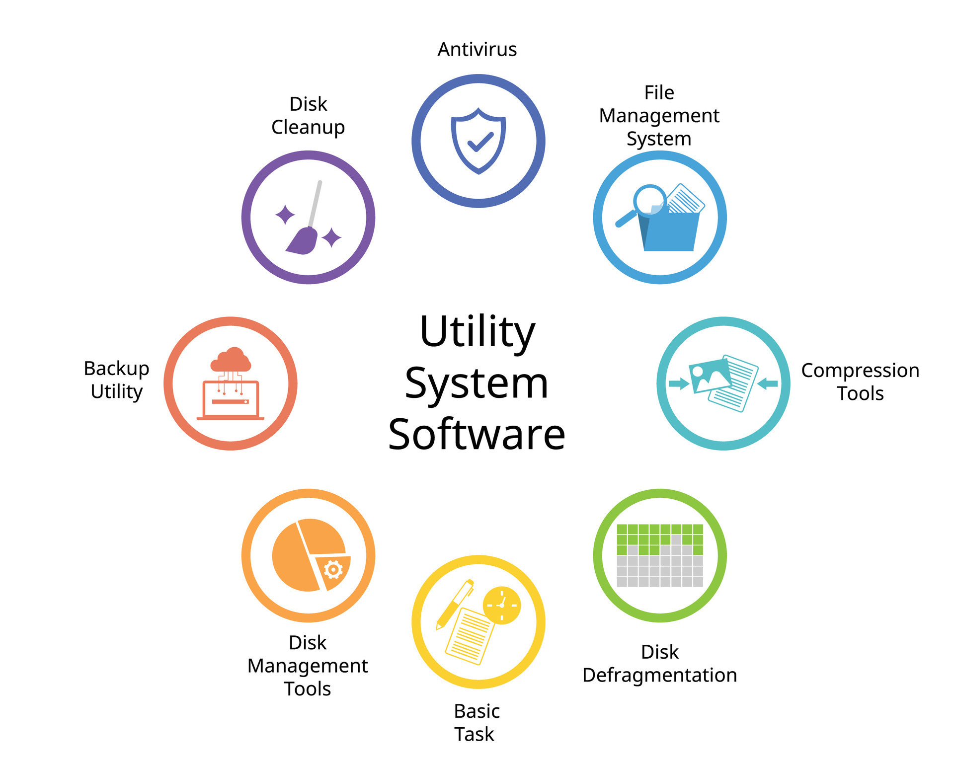 Different Types Of Utility System Software In Operating System 36080290 Vector Art At Vecteezy