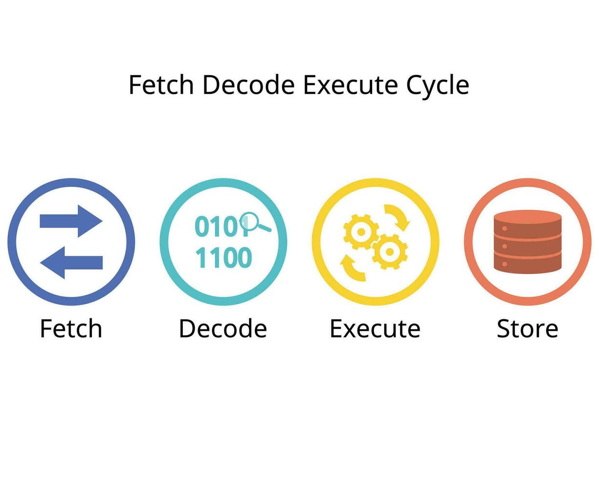 Process Of Cpu For Fetch Decode Execute And Store Cycle 36088262 Vector Art At Vecteezy