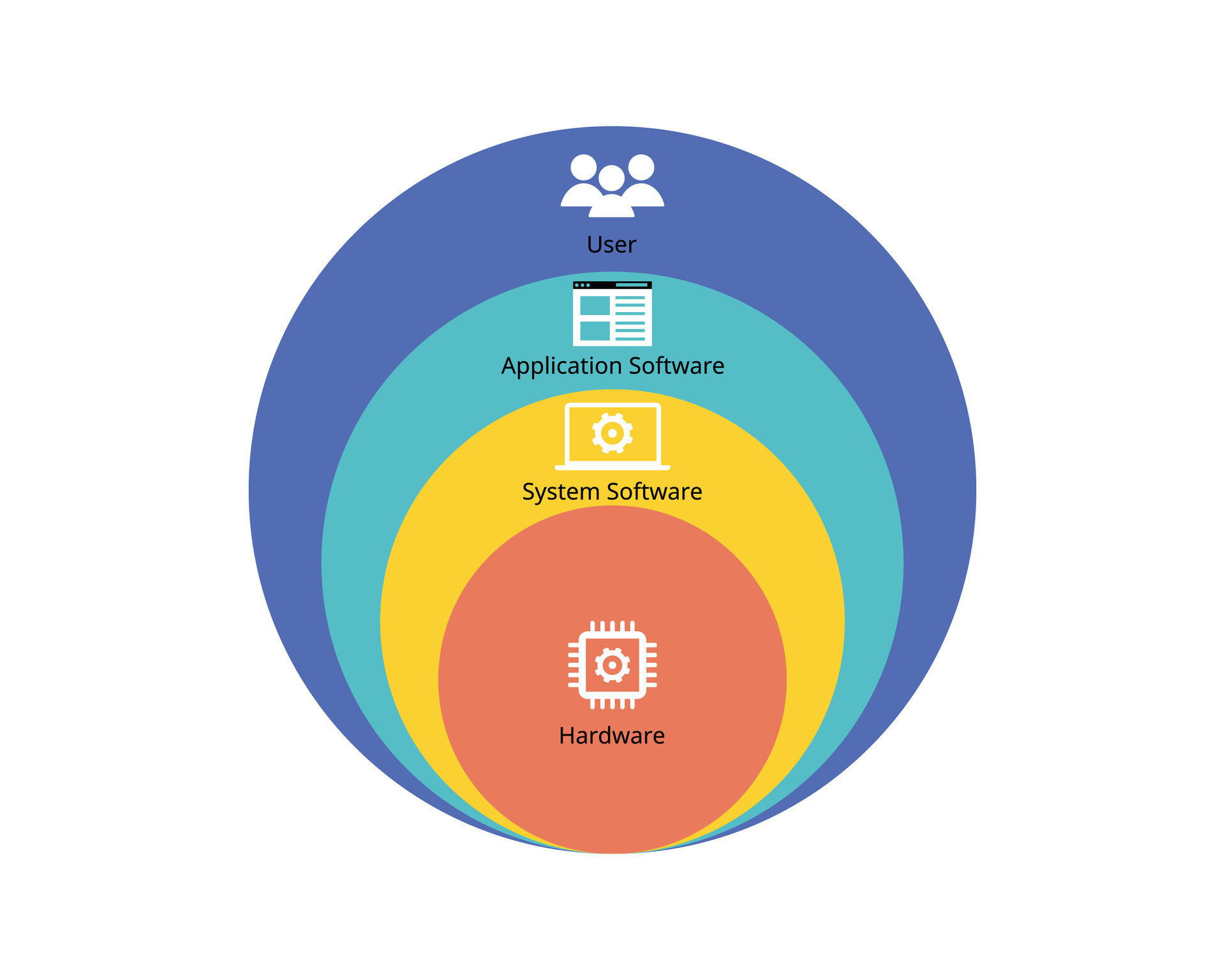 Difference Between Application Software Operating System Software Hardware And User 36088265