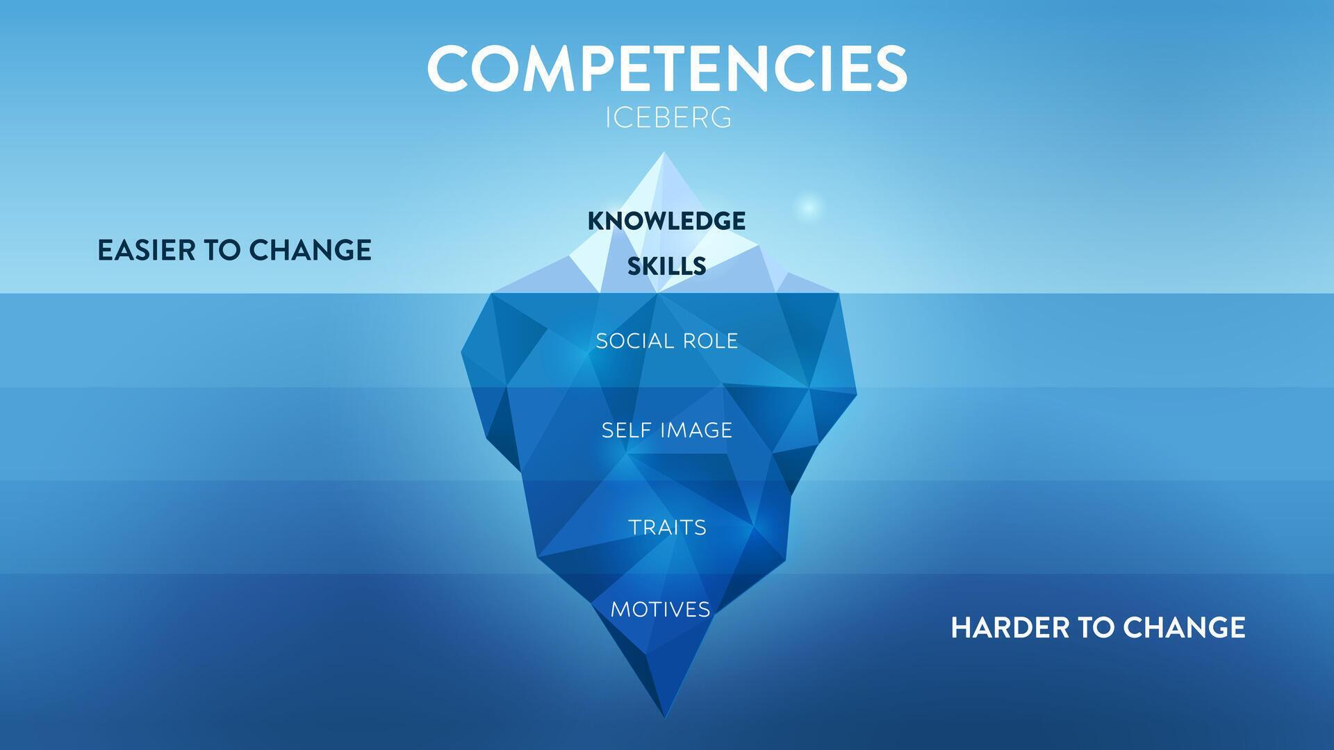 A vector illustration of Competencies Iceberg model HRD concept has 2 ...