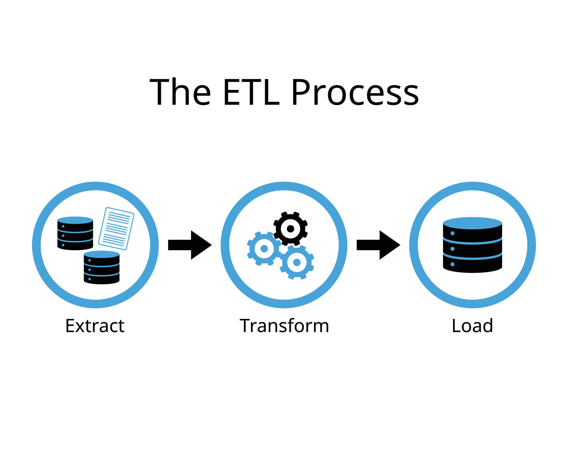 etl proceso para extracto, transformar, y carga, a extraer datos desde ...