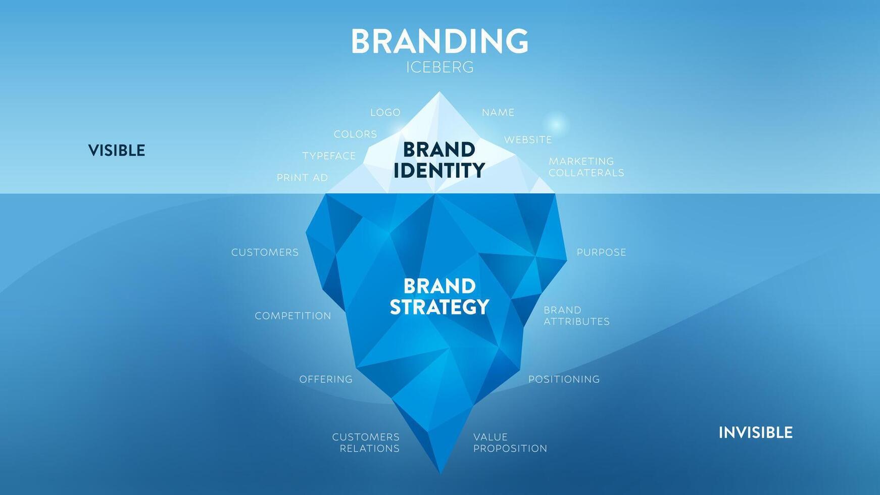 Vector illustration of Branding iceberg model concept has elements of brand improvement or ...