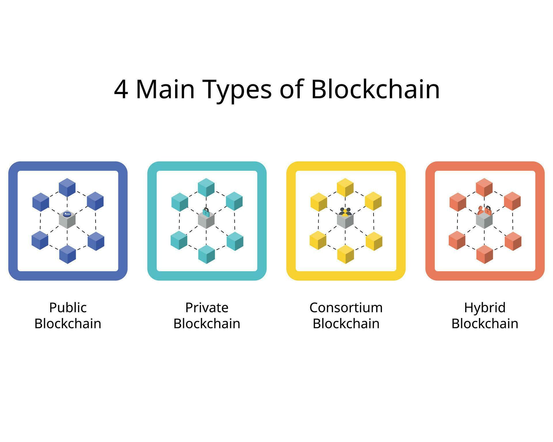Different Types of Blockchain Networks such as private blockchain ... Different Types of Blockchain Networks such as private blockchain ...