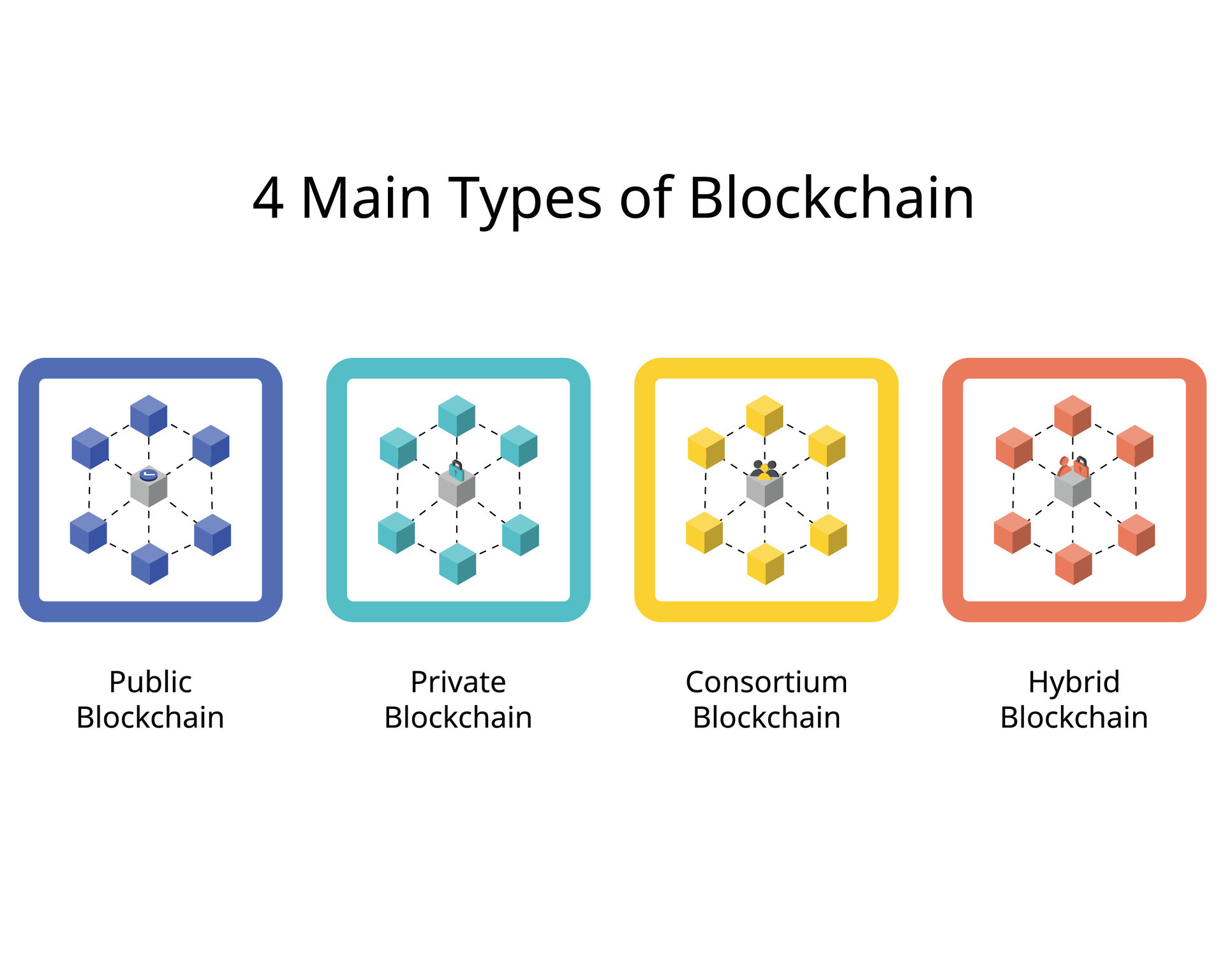 Different Types of Blockchain Networks such as private blockchain ... Different Types of Blockchain Networks such as private blockchain ...