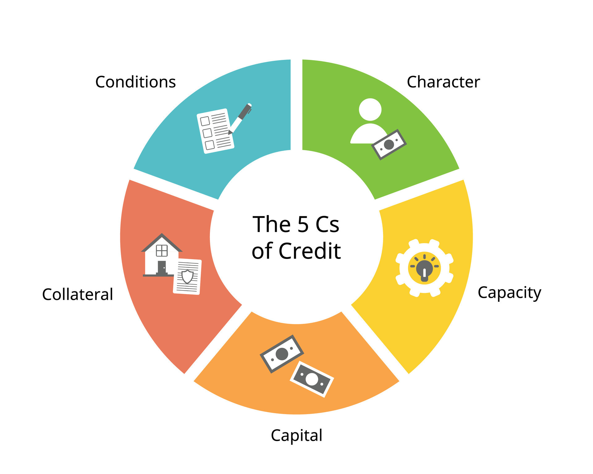 the Five Cs of Credit of Character, Capacity, Capital, Collateral and Conditions 36497800 Vector ...