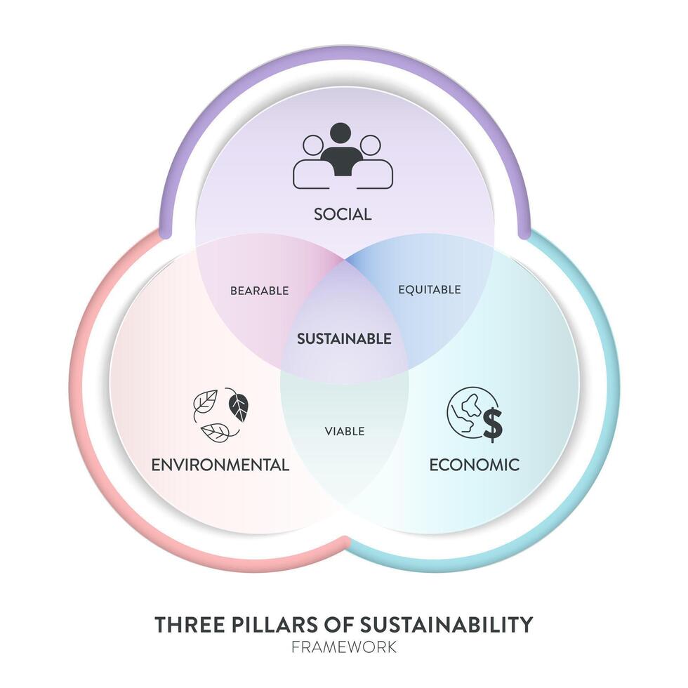 Three Pillars of Sustainable Development framework diagram chart ...