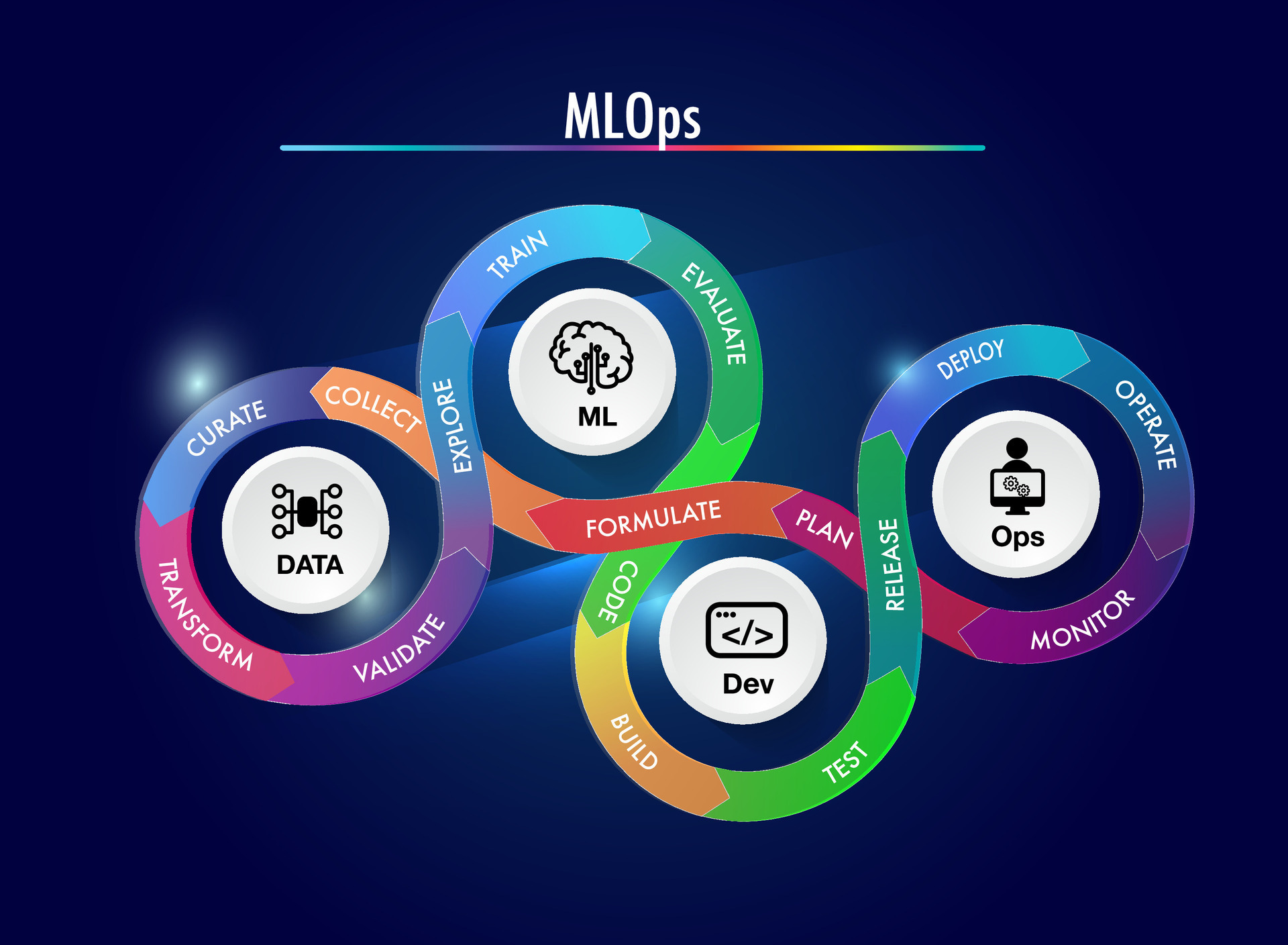 Mlops Stands For Machine Learning Operations Devops Data Deverlope
