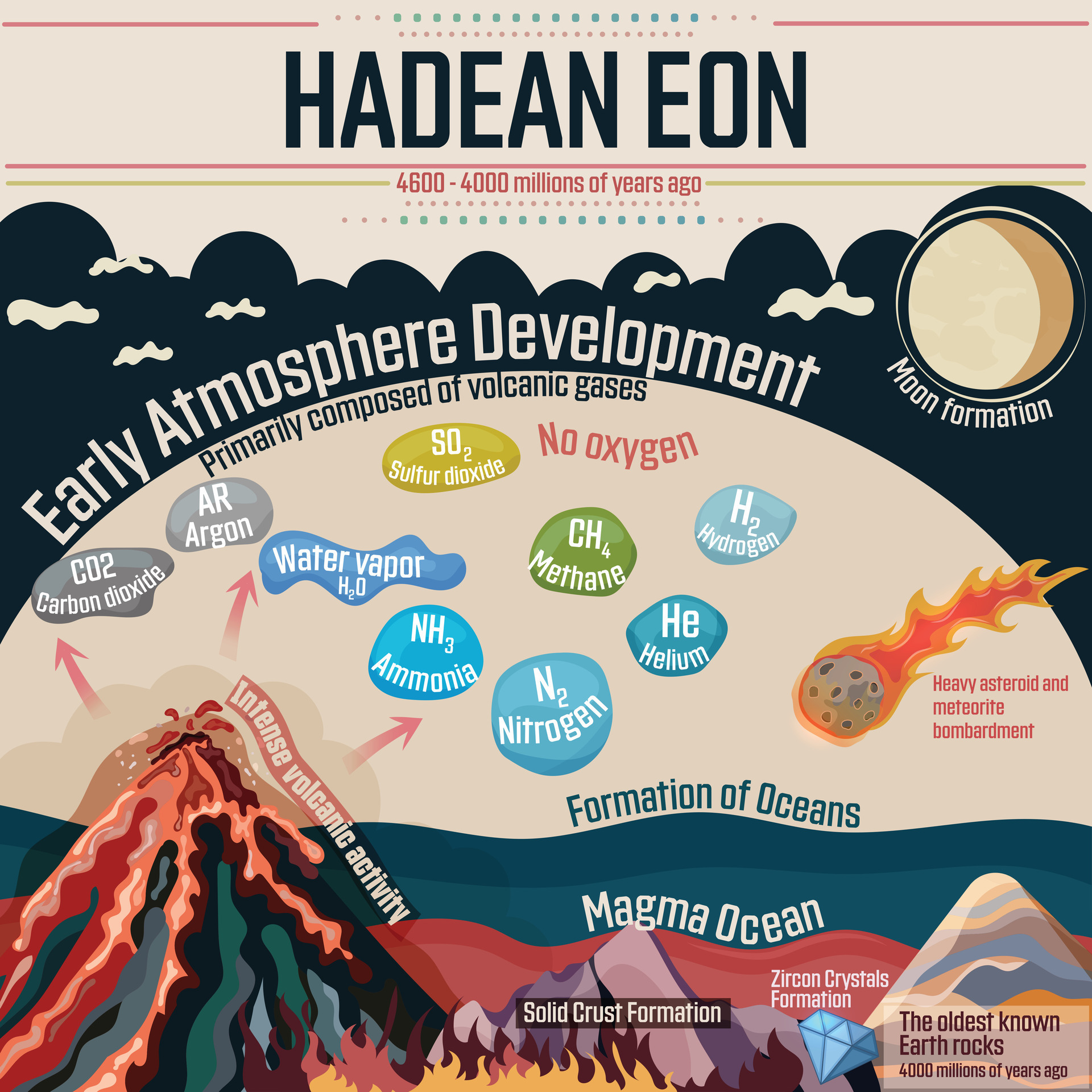 Hadean Eon, Earth Formation. 37961422 Vector Art at Vecteezy Hadean Eon, Earth Formation. 37961422 Vector Art at Vecteezy