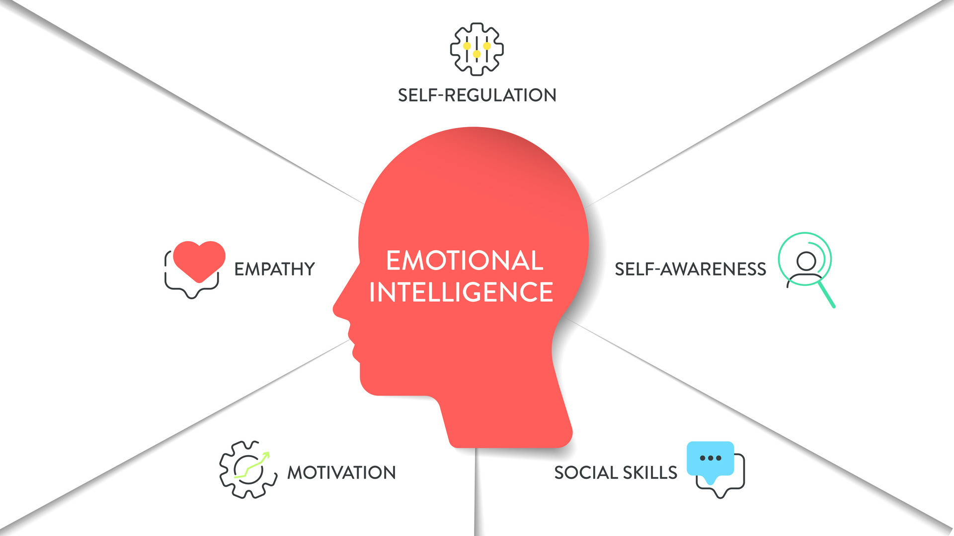 Emotional intelligence EI or emotional quotient EQ, framework diagram ... Emotional intelligence EI or emotional quotient EQ, framework diagram ...