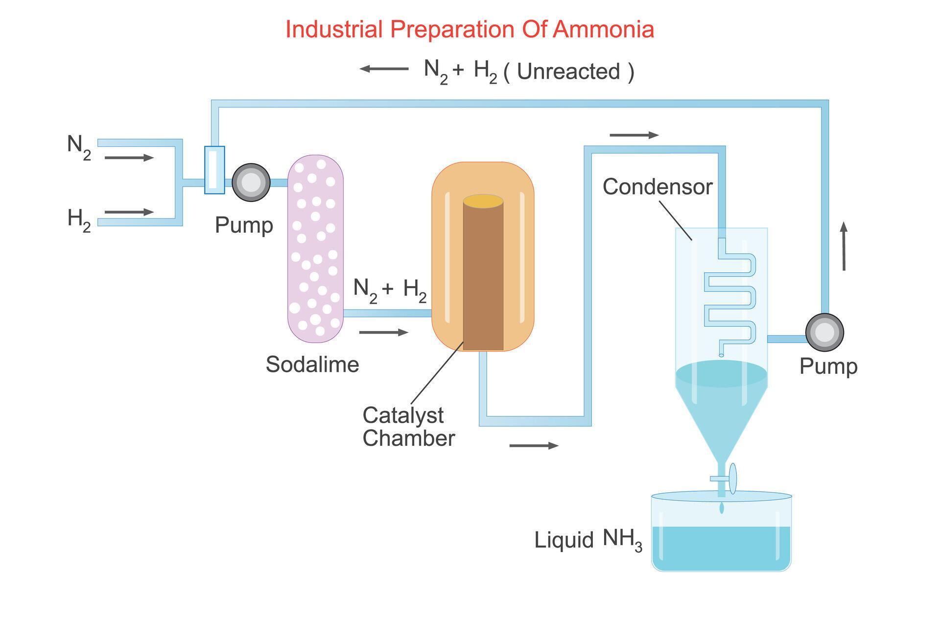 Ammonia Is Industrially Synthesized By Haber Bosch Process Combining Nitrogen Hydrogen Under