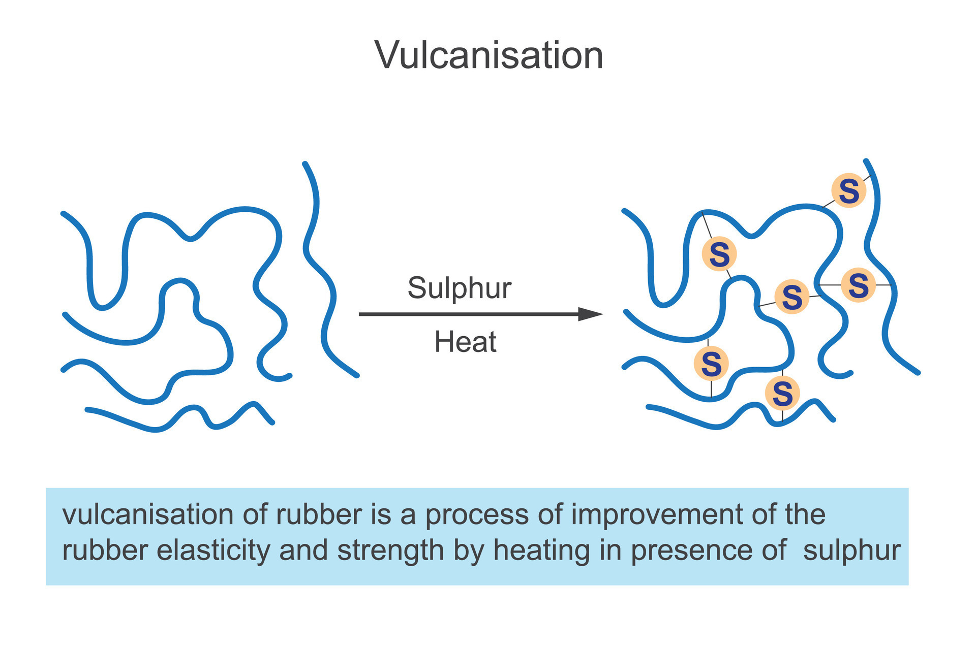 vulcanización. químico proceso mejorando caucho por entrecruzamiento polímeros, mejorando ...