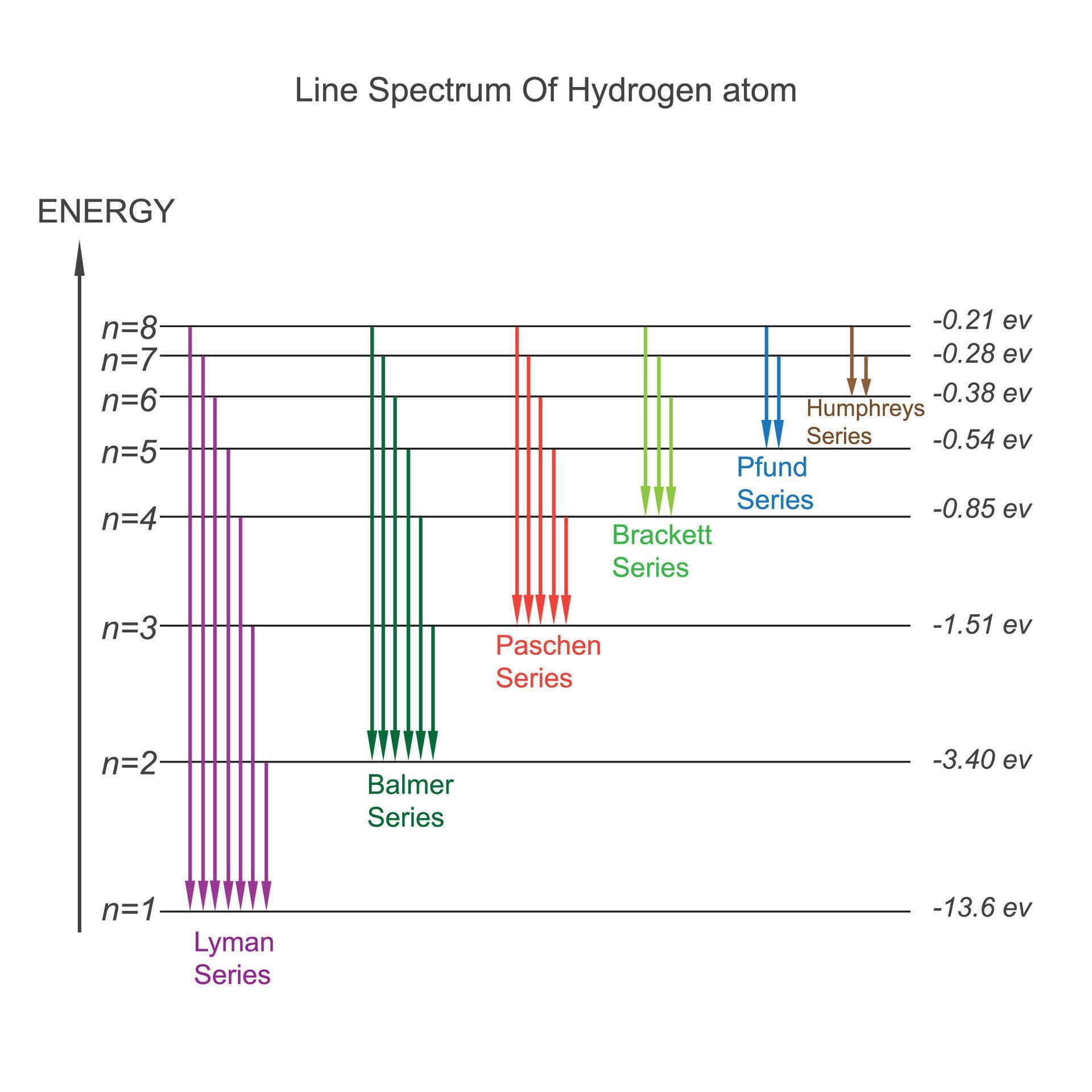 Line Spectrum Of Hydrogen Atom Atomic Structure Illustration Bohr